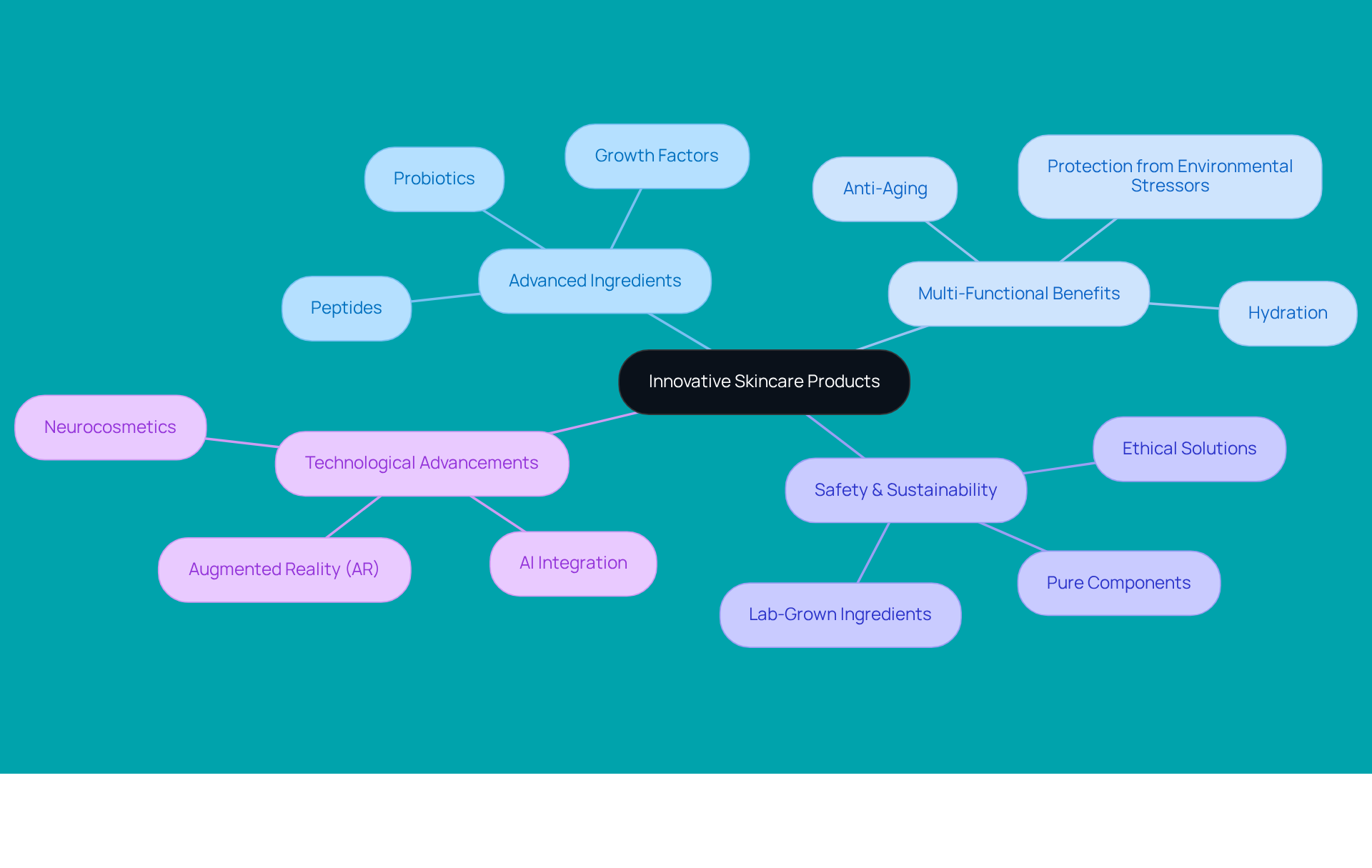 The center represents innovative skincare products, with branches showing their key features and benefits. Each branch highlights a different aspect, making it easy to understand how these products enhance beauty and wellness.