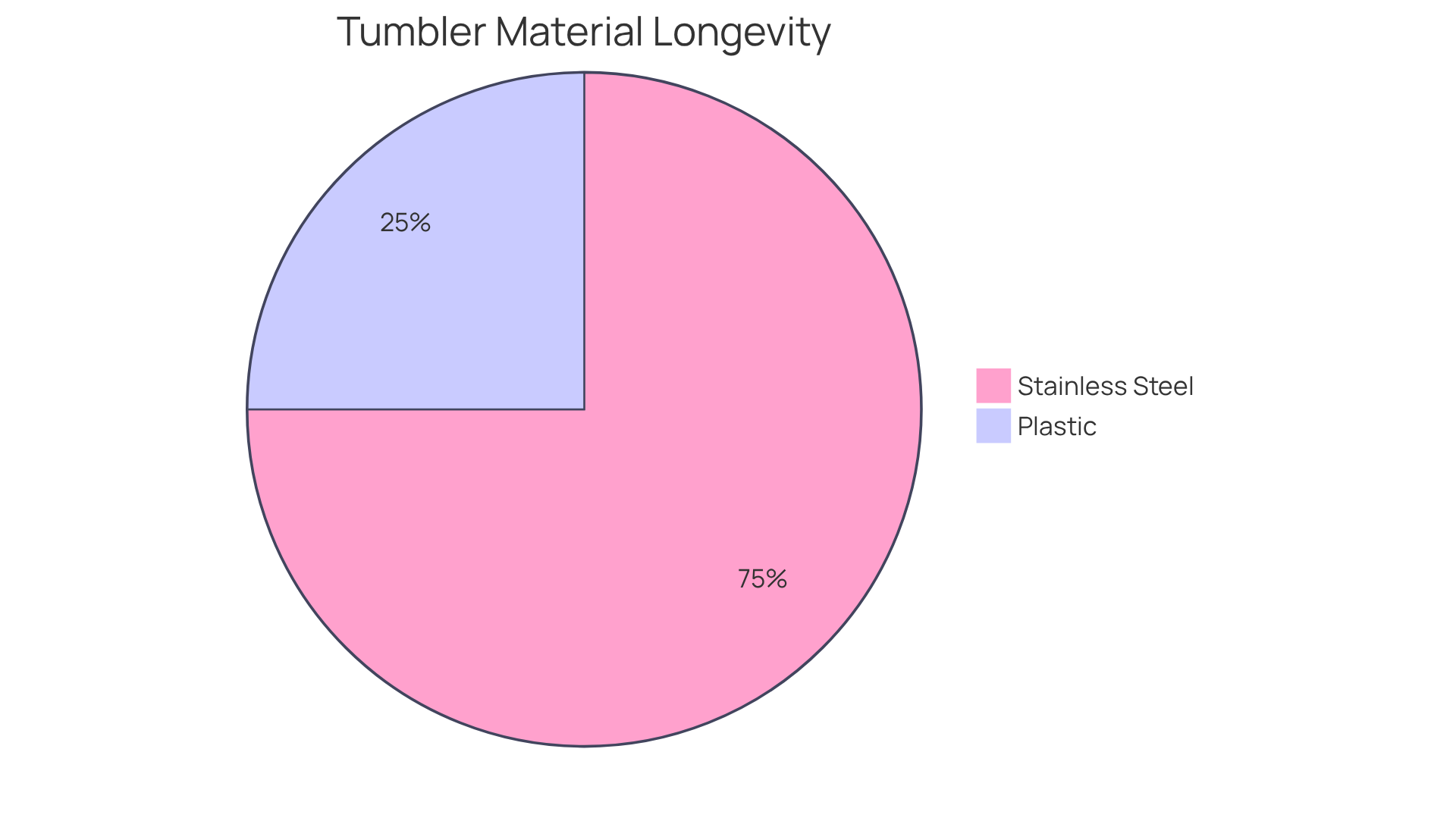 This pie chart shows how long different types of tumblers last. The blue slice represents stainless steel tumblers, which can last between 5 to 10 years, while the green slice represents plastic tumblers, lasting only 1 to 3 years. The bigger the slice, the longer the tumbler lasts!