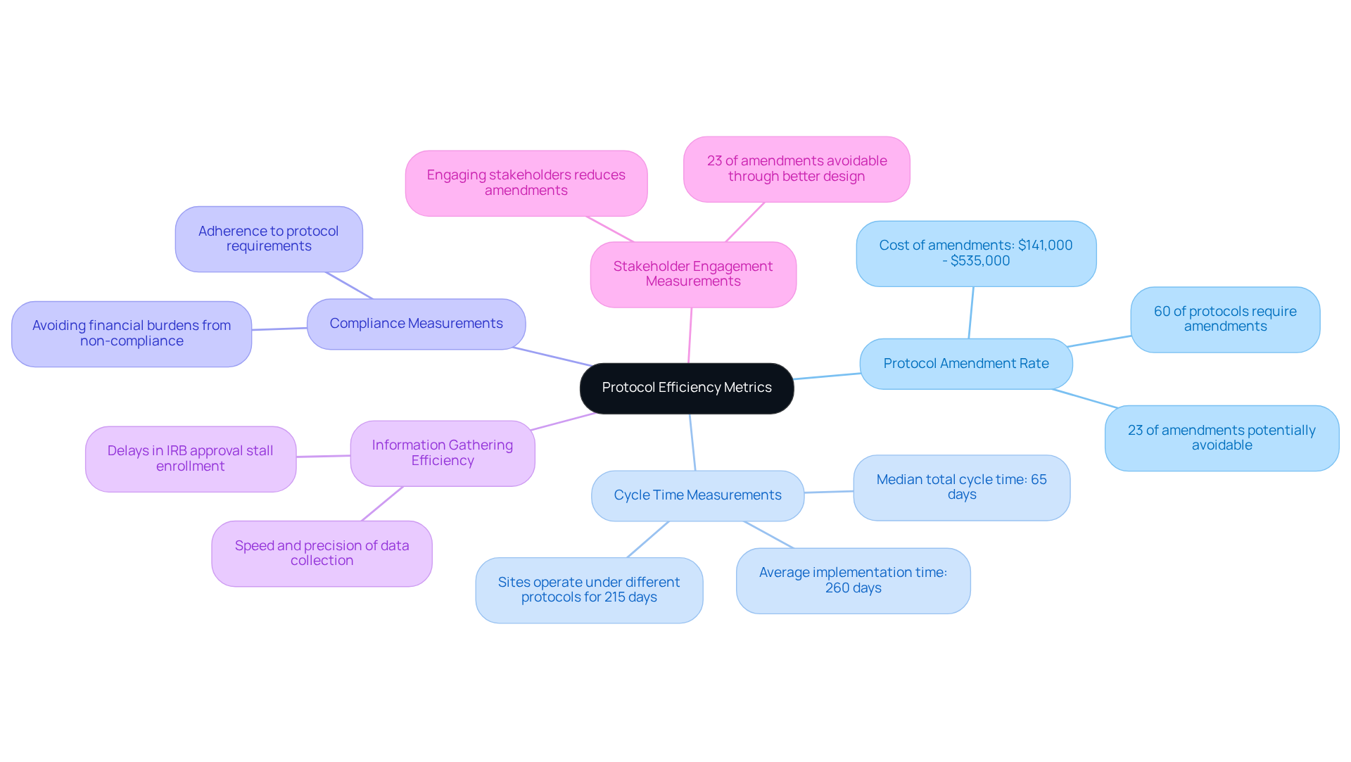 This mindmap starts with the main idea of enhancing protocol efficiency in clinical trials. Each branch represents a different metric that contributes to this goal. Follow the branches to see how each metric is defined and its importance in improving clinical research outcomes. This mindmap starts with the main idea of enhancing protocol efficiency in clinical trials. Each branch represents a different metric that contributes to this goal. Follow the branches to see how each metric is defined and its importance in improving clinical research outcomes.