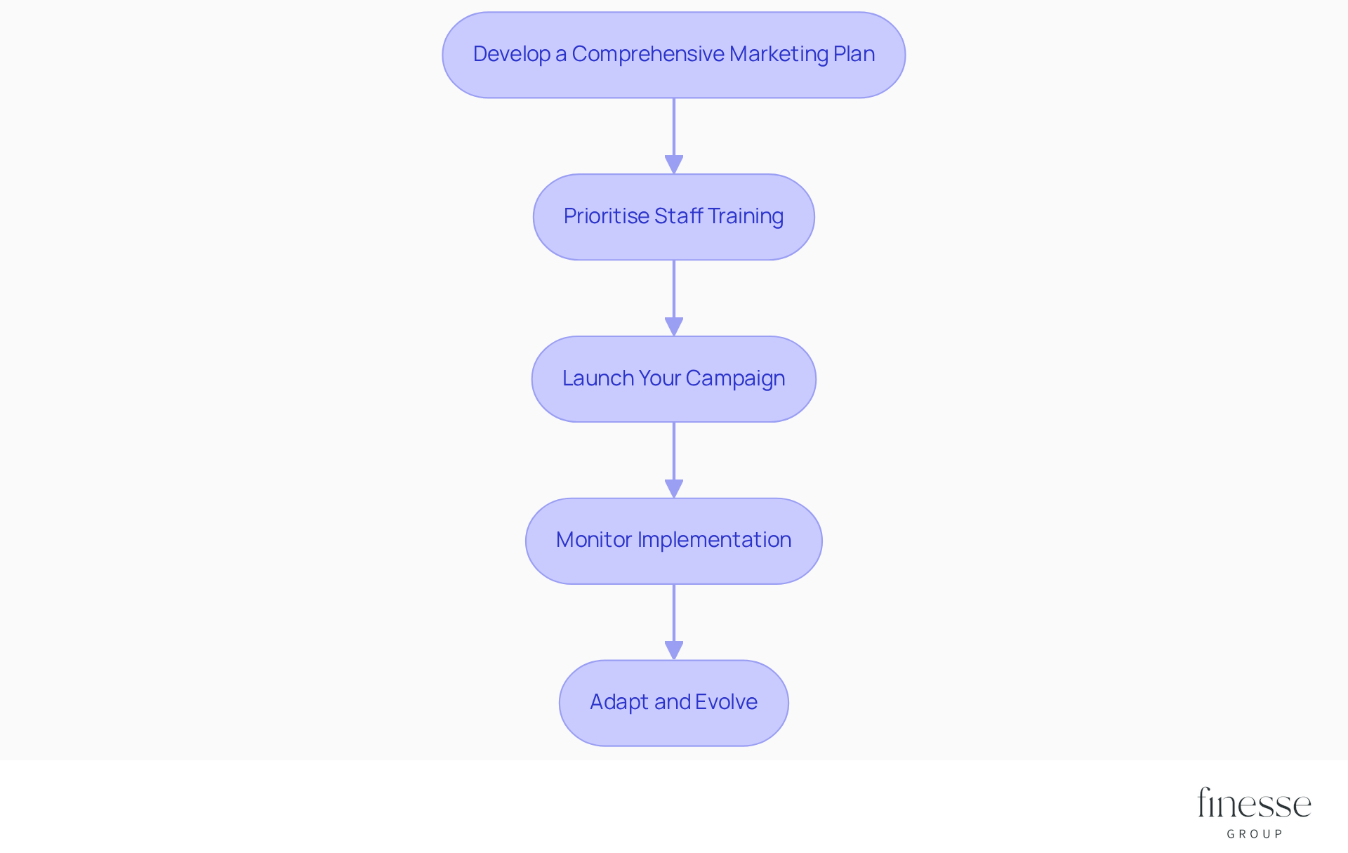 Each box represents a crucial step in your branding journey. Follow the arrows to see how each step leads to the next, creating a cohesive plan for success.