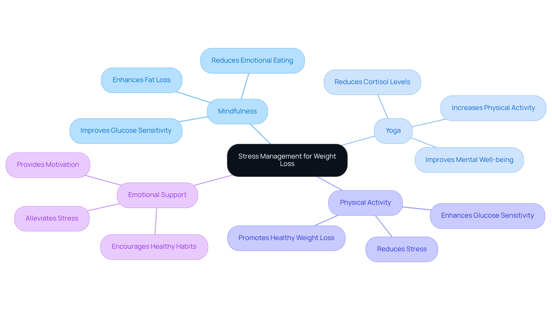 The central node represents the main theme, while the branches show different strategies to manage stress. Each sub-branch highlights specific benefits, illustrating how these strategies contribute to better health and weight loss.