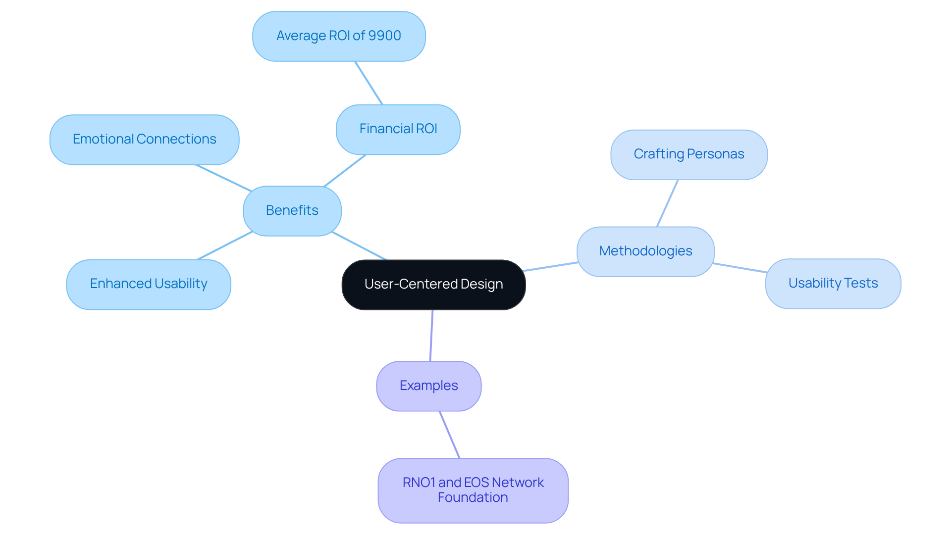 The central node represents User-Centered Design, with branches showing its benefits, methodologies, and real-world examples. Each branch highlights how these elements contribute to successful product development.