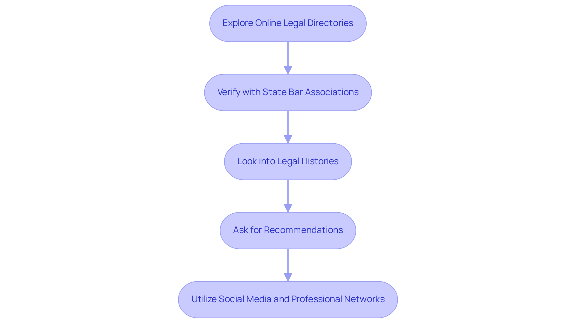 Each box represents a step you should take when looking for a lawyer. Follow the arrows to see the order in which to complete these steps for the best results.