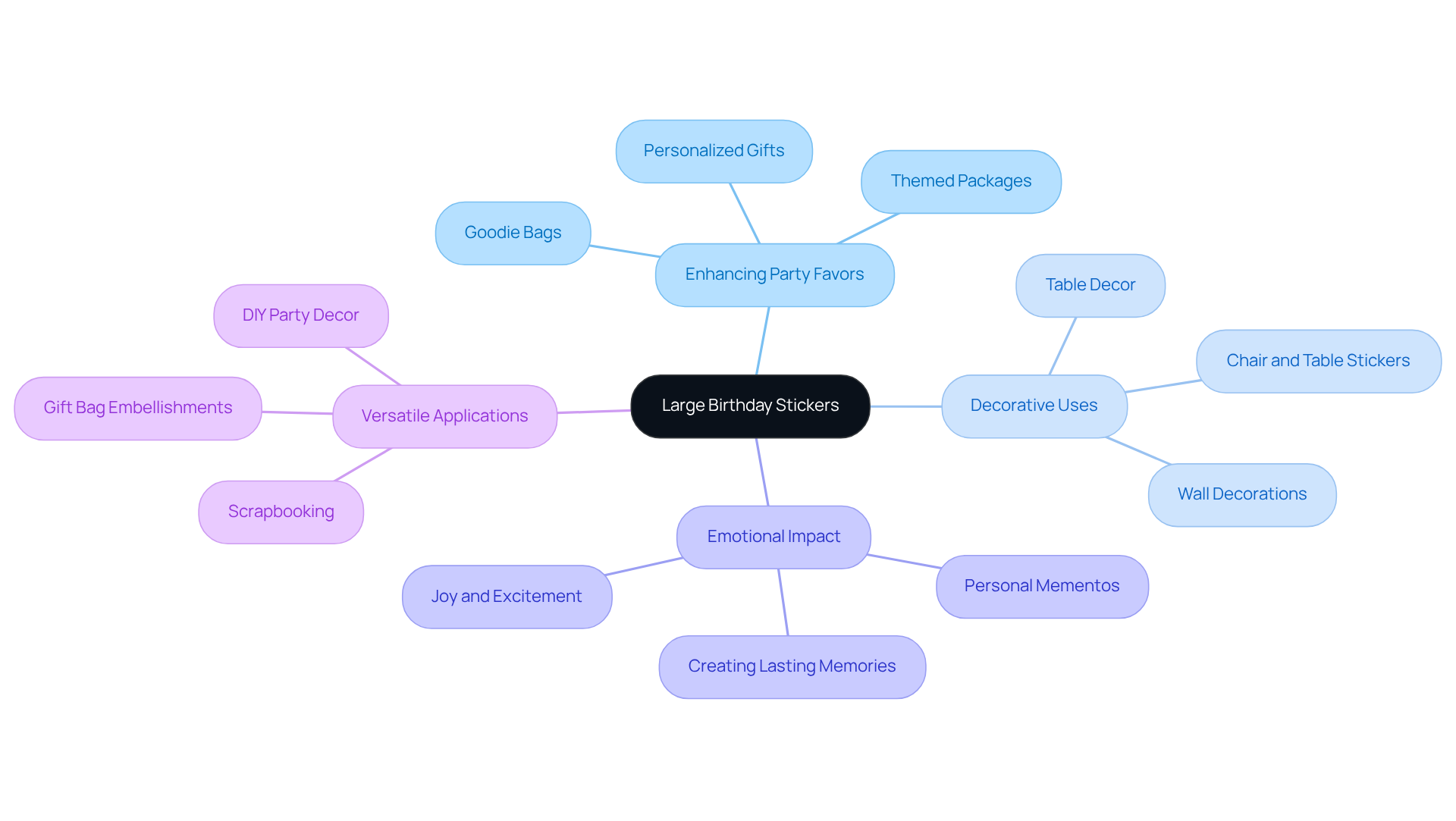 The center represents the main idea of using large birthday stickers. Follow the branches to discover how these stickers enhance parties, from decorations to personal mementos.