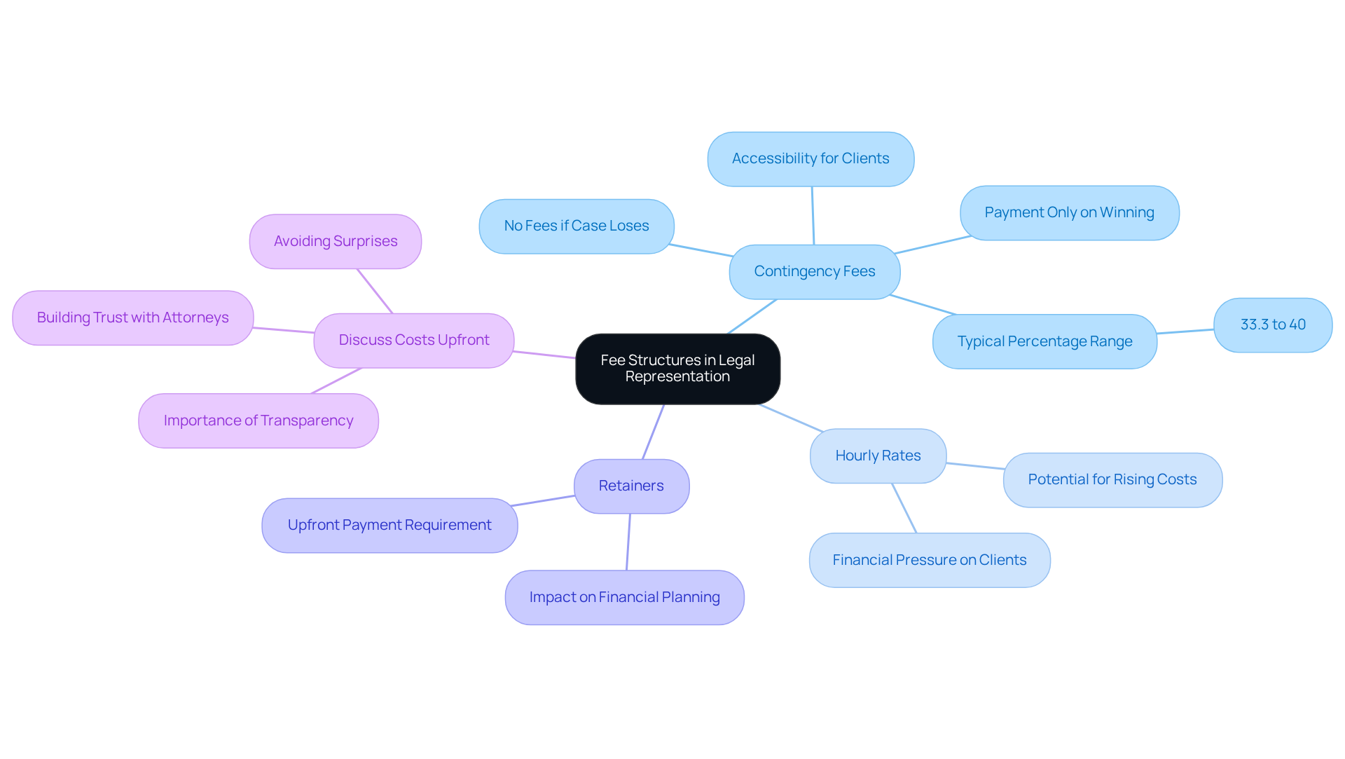 The central node represents the overall theme of fee structures, while each branch details a specific type of billing method. Follow the branches to learn about each structure and its implications for clients.
