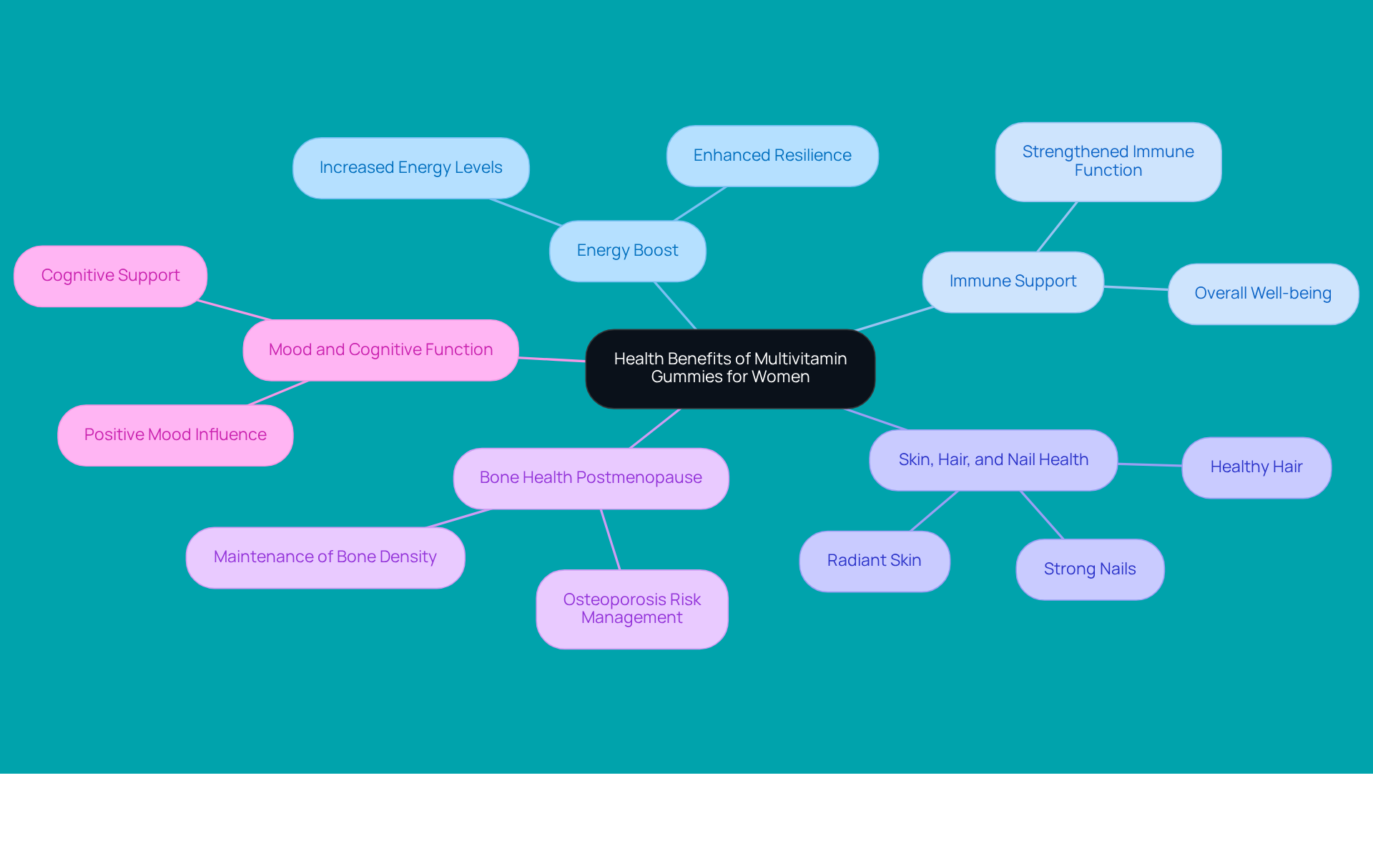 The central node represents the overall topic, while each branch highlights a specific benefit. Sub-branches provide additional details, making it easy to see how multivitamins can support women's health.
