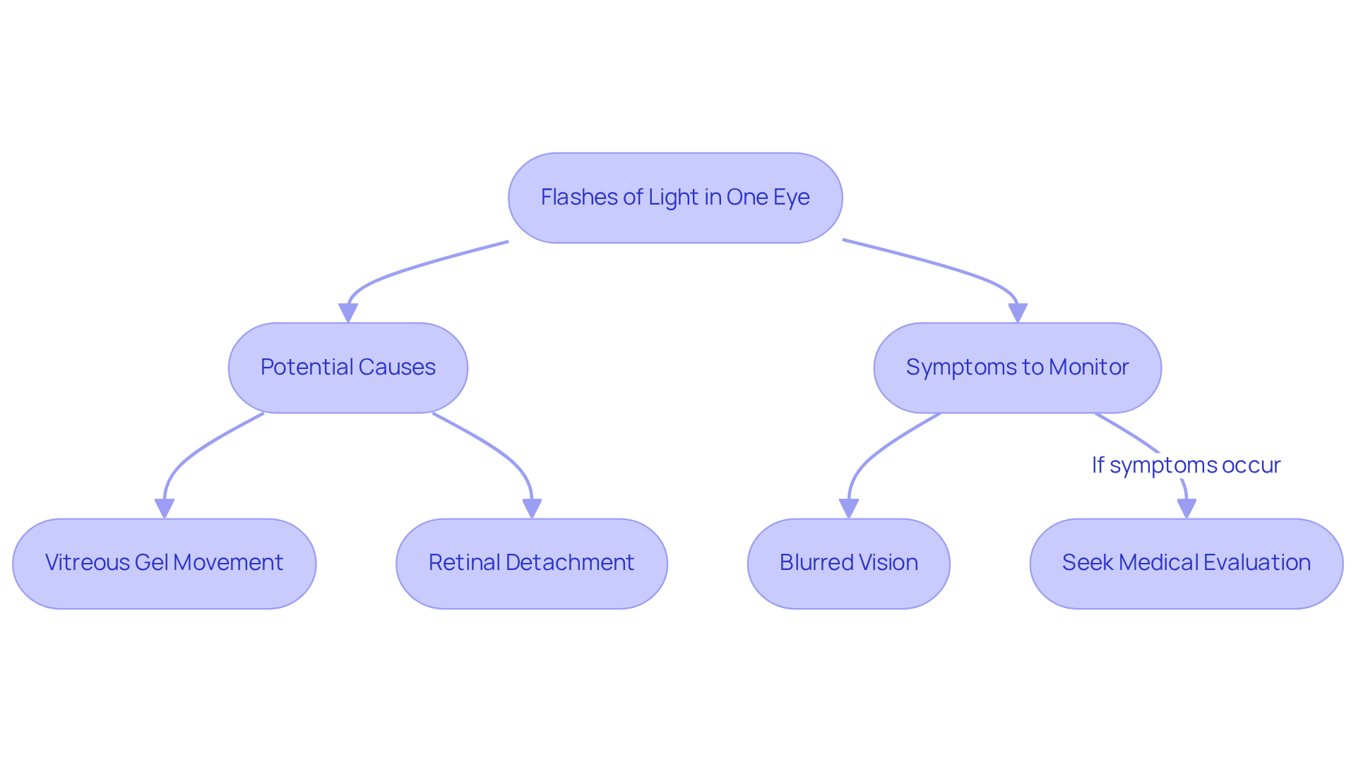 This flowchart guides you through the experience of flashes of light in one eye, showing potential causes and when to seek medical help. Follow the arrows to understand your symptoms and actions.
