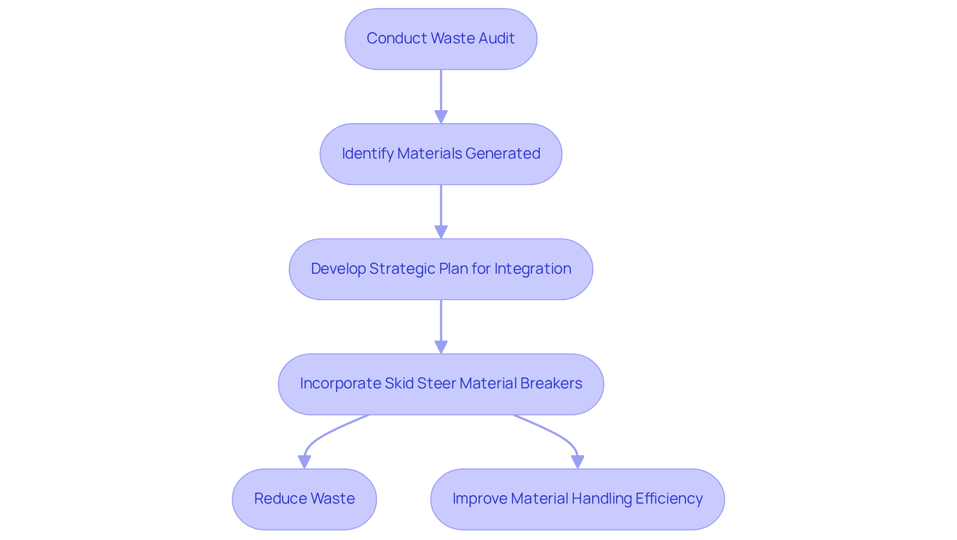 Follow the arrows to see how each step leads to better sustainability on construction sites. Starting with a waste audit helps identify what materials can be reused, leading to a strategic plan that incorporates efficient machinery, ultimately reducing waste and improving handling.