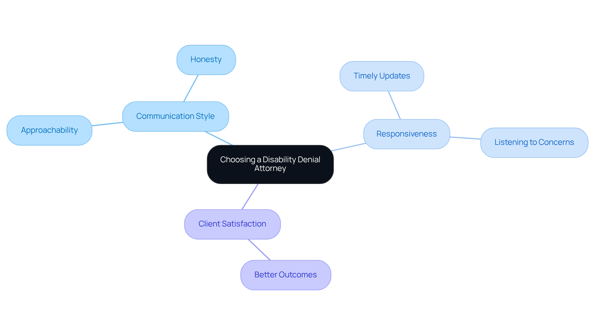 This mindmap helps you visualize the key factors to consider when selecting a disability denial attorney. Start at the center with the main idea, then follow the branches to see how communication style and responsiveness contribute to client satisfaction and better outcomes.
