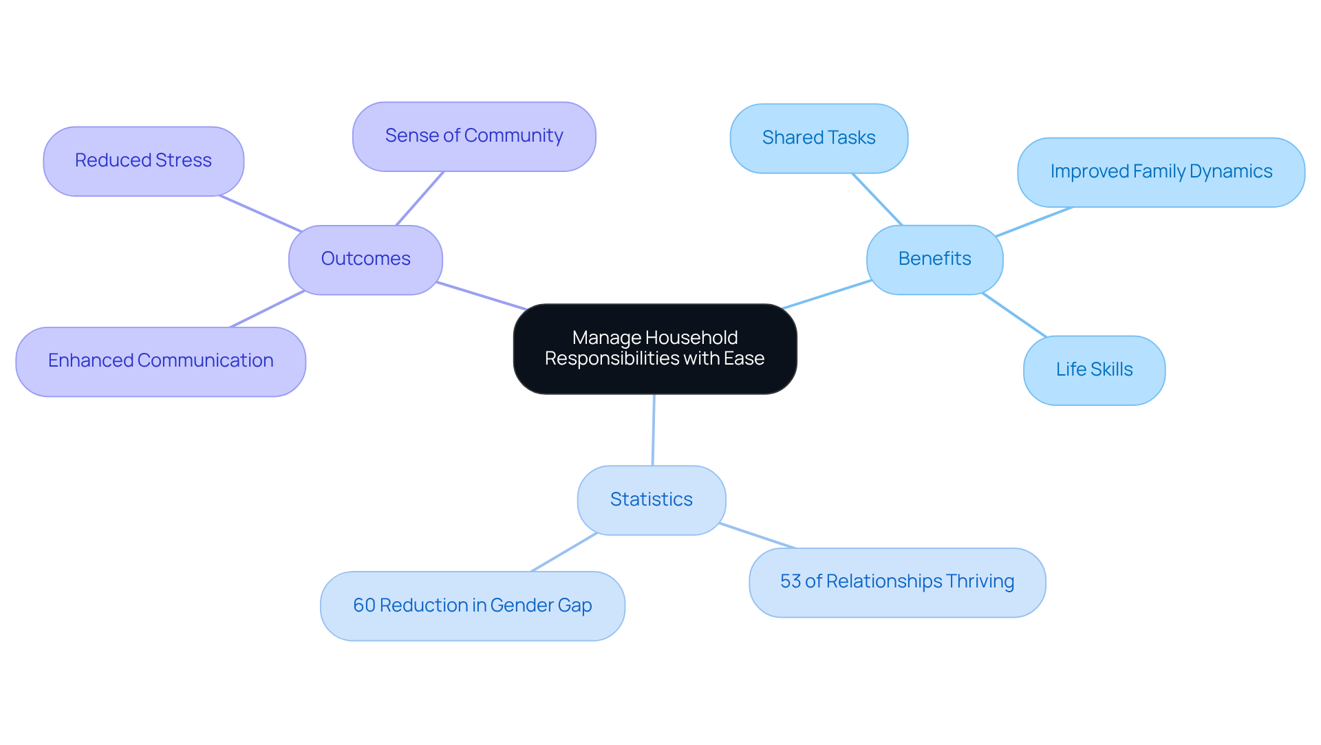 The central idea is about managing household tasks collaboratively. Each branch shows a different aspect: benefits of sharing chores, important statistics, and the positive outcomes for families. Follow the branches to see how they connect back to the main idea.
