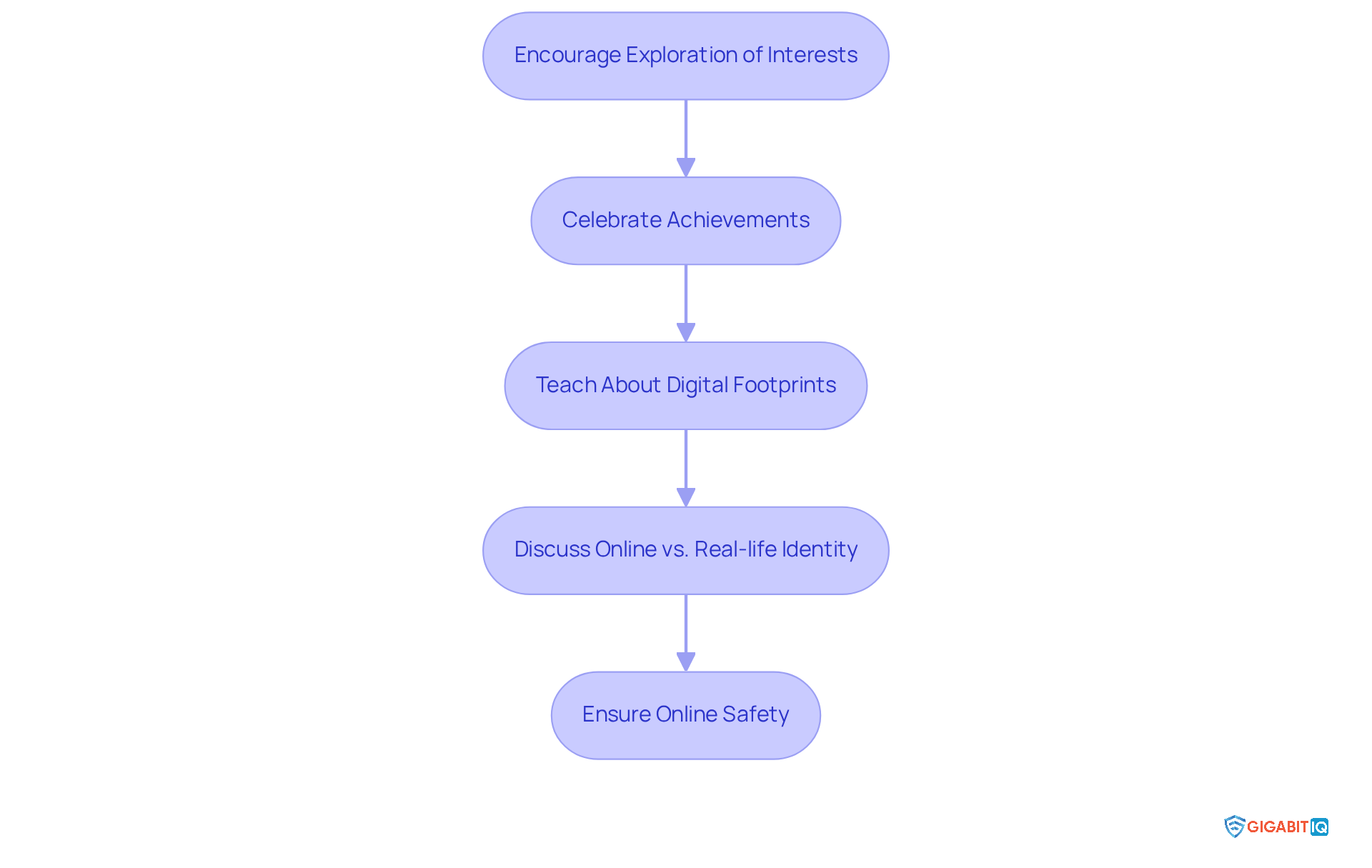 Follow the arrows to see the steps parents can take to support their child's growth and online safety. Each box represents an important action to help children develop their identity and responsibility.