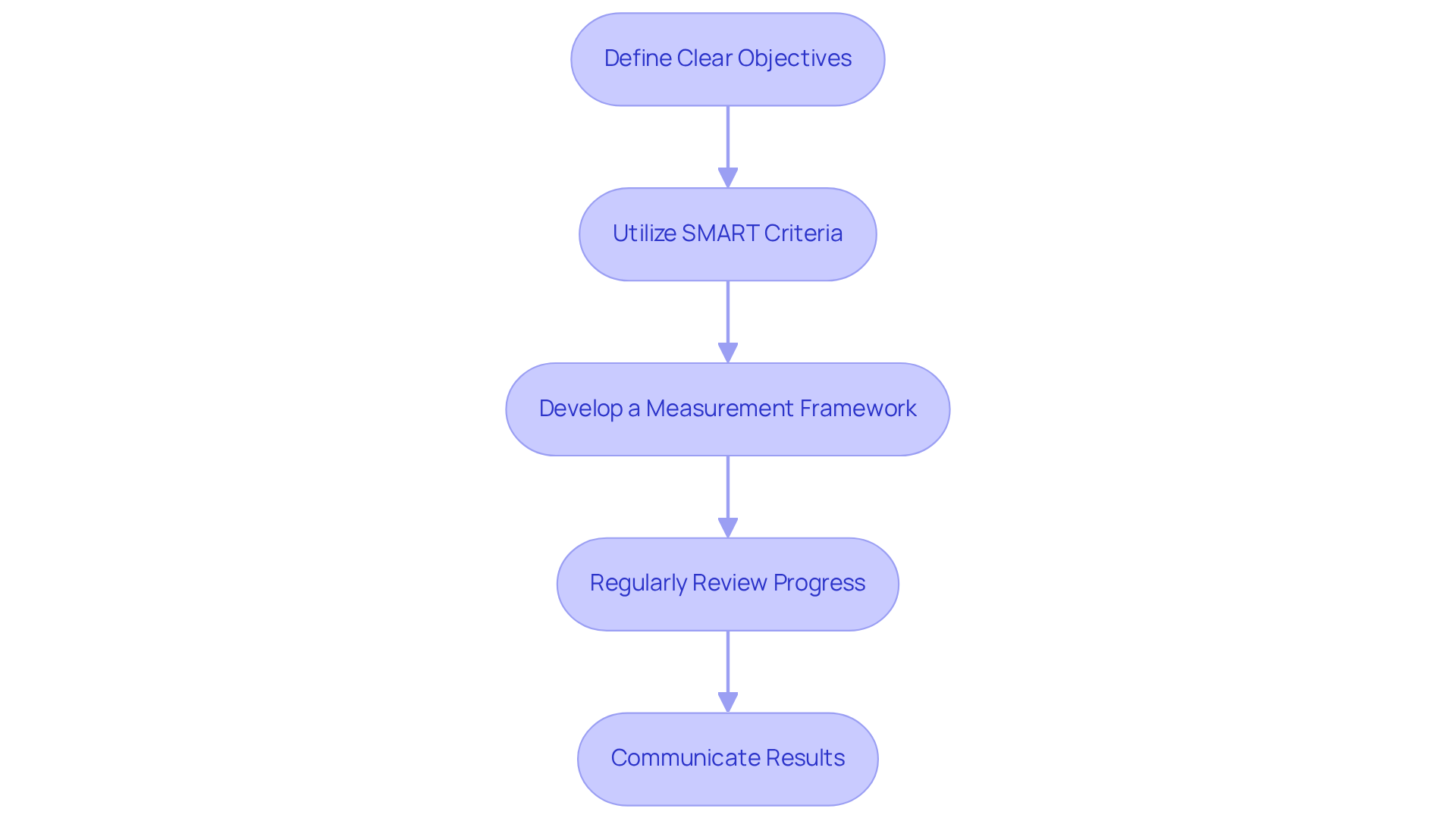 Each box represents a crucial step in the process of aligning your strategic goals with measurable outcomes. Follow the arrows to see how each step builds on the previous one, guiding you toward effective goal alignment.
