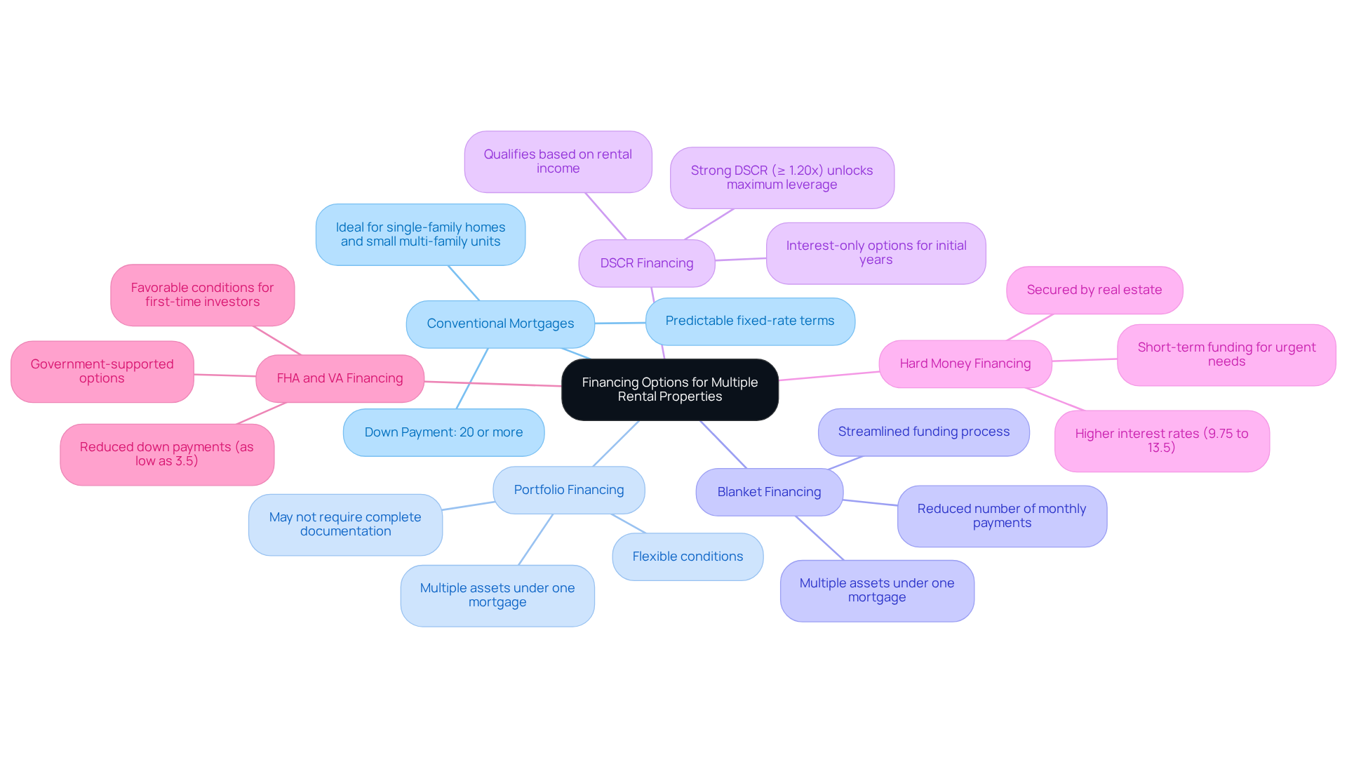 The central node represents the overall topic of financing options. Each branch shows a different financing method, and the sub-branches provide details about what makes each option unique. Follow the branches to explore the various ways to finance rental properties.