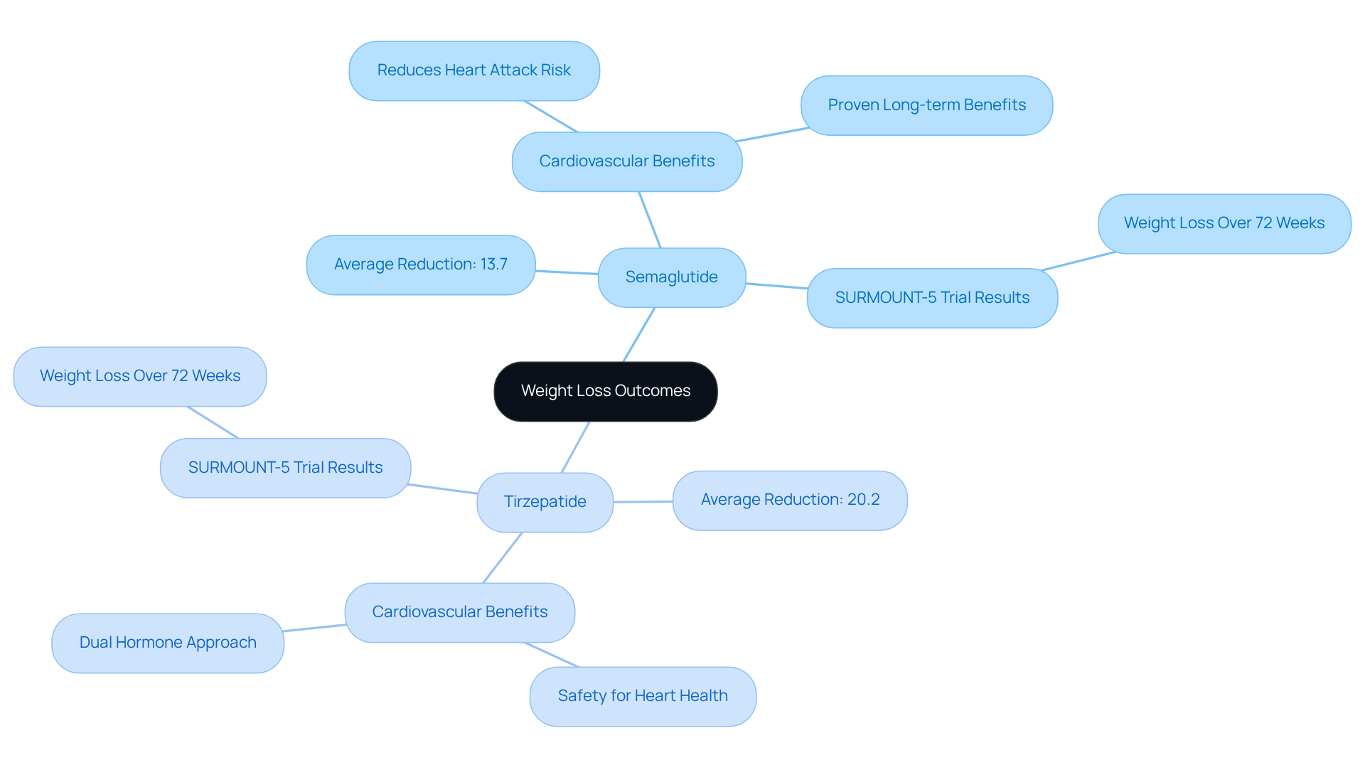 The central node represents the overall topic of weight loss outcomes. The branches show the two medications being compared, with their average weight loss percentages and additional benefits listed under each. This helps visualize how they stack up against each other.