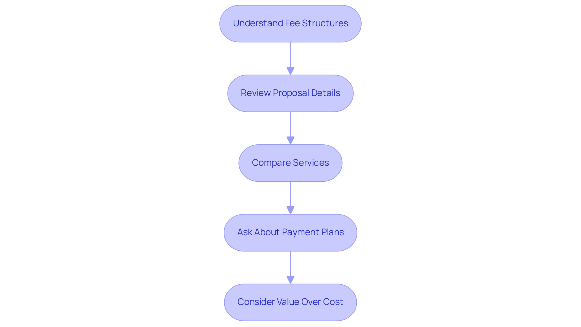 Each box represents a step in the evaluation process. Follow the arrows to see how to move from understanding fees to considering the overall value of the services.