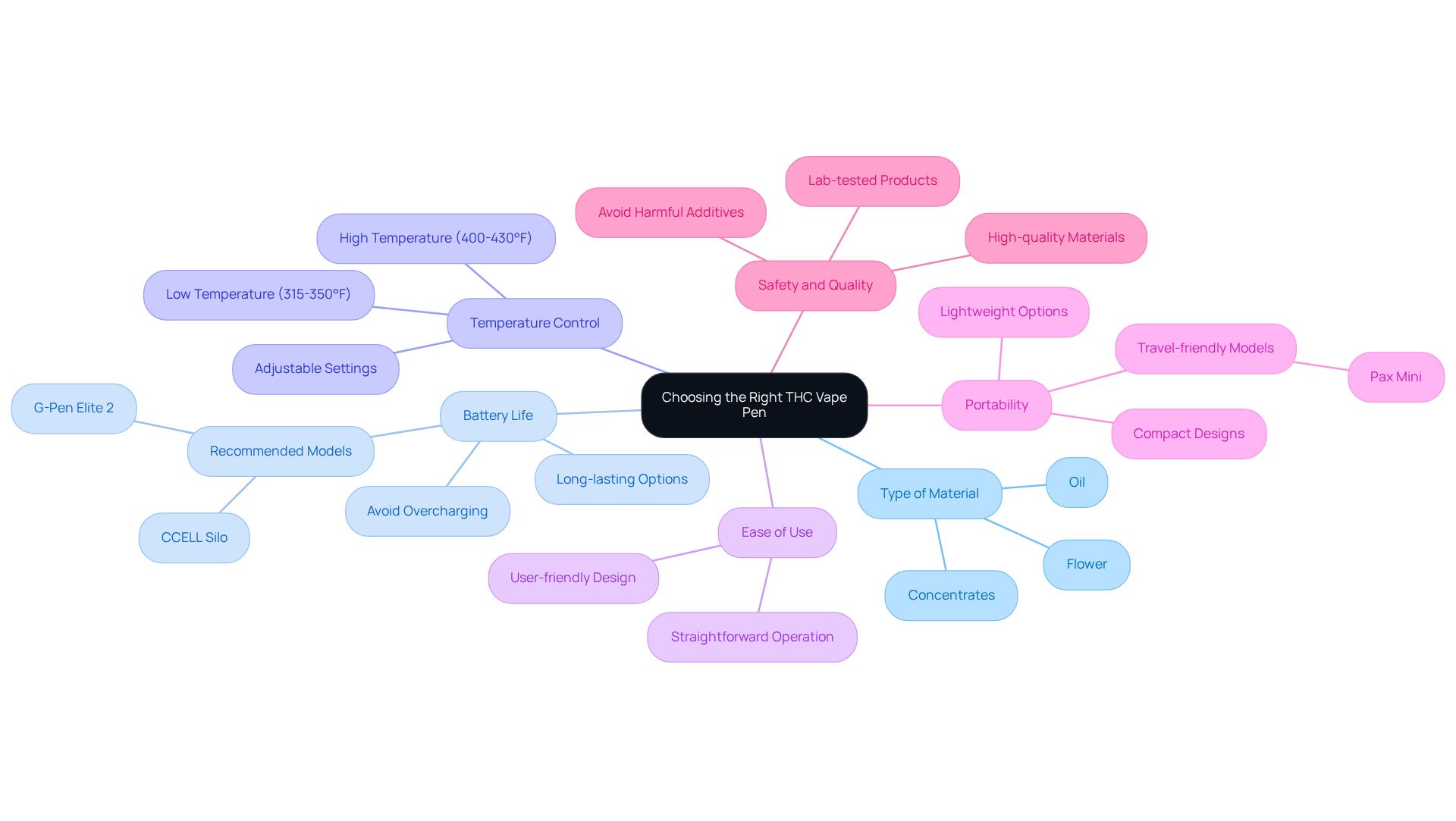 The center represents the main decision of choosing a THC vape pen, while each branch highlights important factors to consider. Follow the branches to explore each aspect and find the best pen for your needs! The center represents the main decision of choosing a THC vape pen, while each branch highlights important factors to consider. Follow the branches to explore each aspect and find the best pen for your needs!