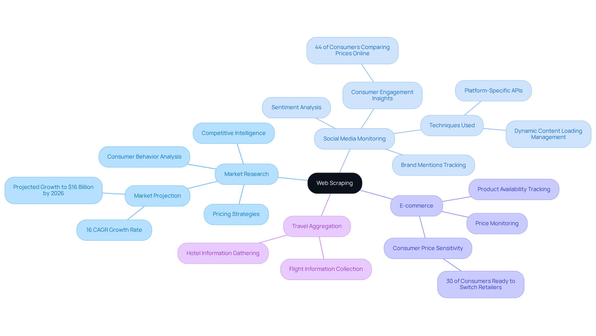 The central node represents web scraping, while the branches show different areas where it's applied. Each sub-branch provides specific details about how web scraping is used in that area, making it easy to understand the breadth of its applications.
