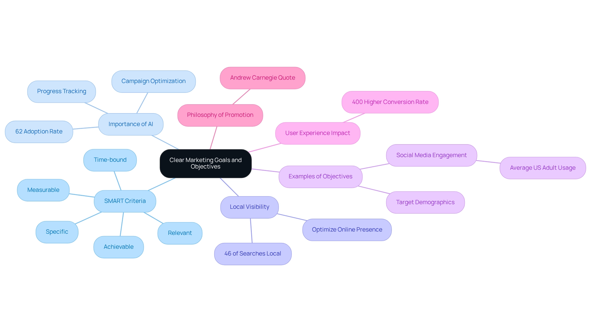 At the center, we have the main theme of marketing goals. Each branch explores a related topic, showing how they contribute to the overall strategy. The colors help distinguish between categories, making it visually engaging and easy to understand.