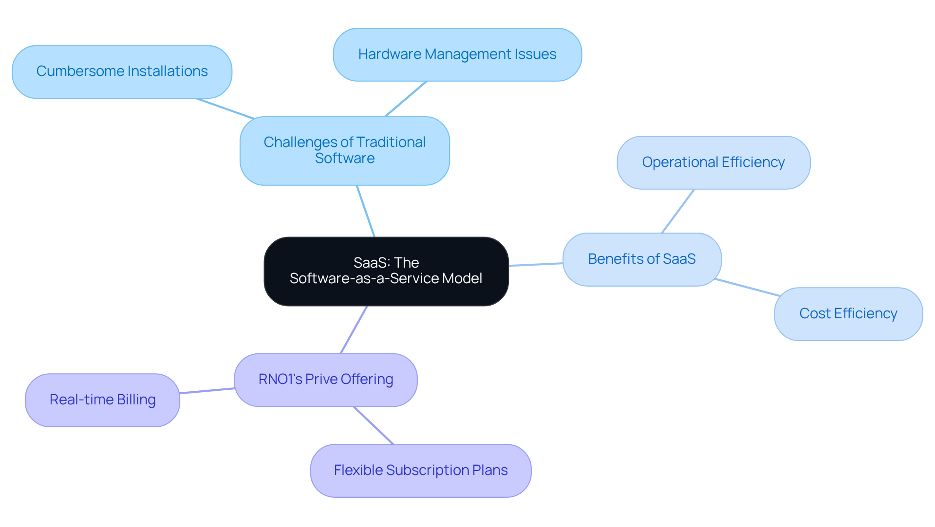 The central node represents the SaaS model. The branches show the challenges with traditional software, the benefits of SaaS, and how RNO1's Prive exemplifies this model. Each color-coded branch helps you follow the flow of information easily. The central node represents the SaaS model. The branches show the challenges with traditional software, the benefits of SaaS, and how RNO1's Prive exemplifies this model. Each color-coded branch helps you follow the flow of information easily.