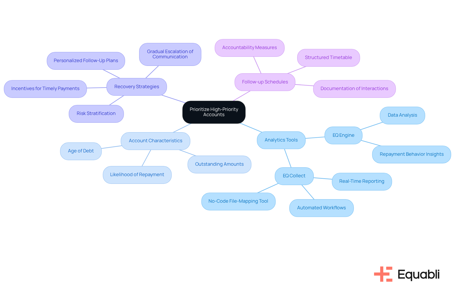 The central node represents the main focus of prioritization, while the branches illustrate the different strategies, tools, and considerations that support effective resource allocation in credit collection.