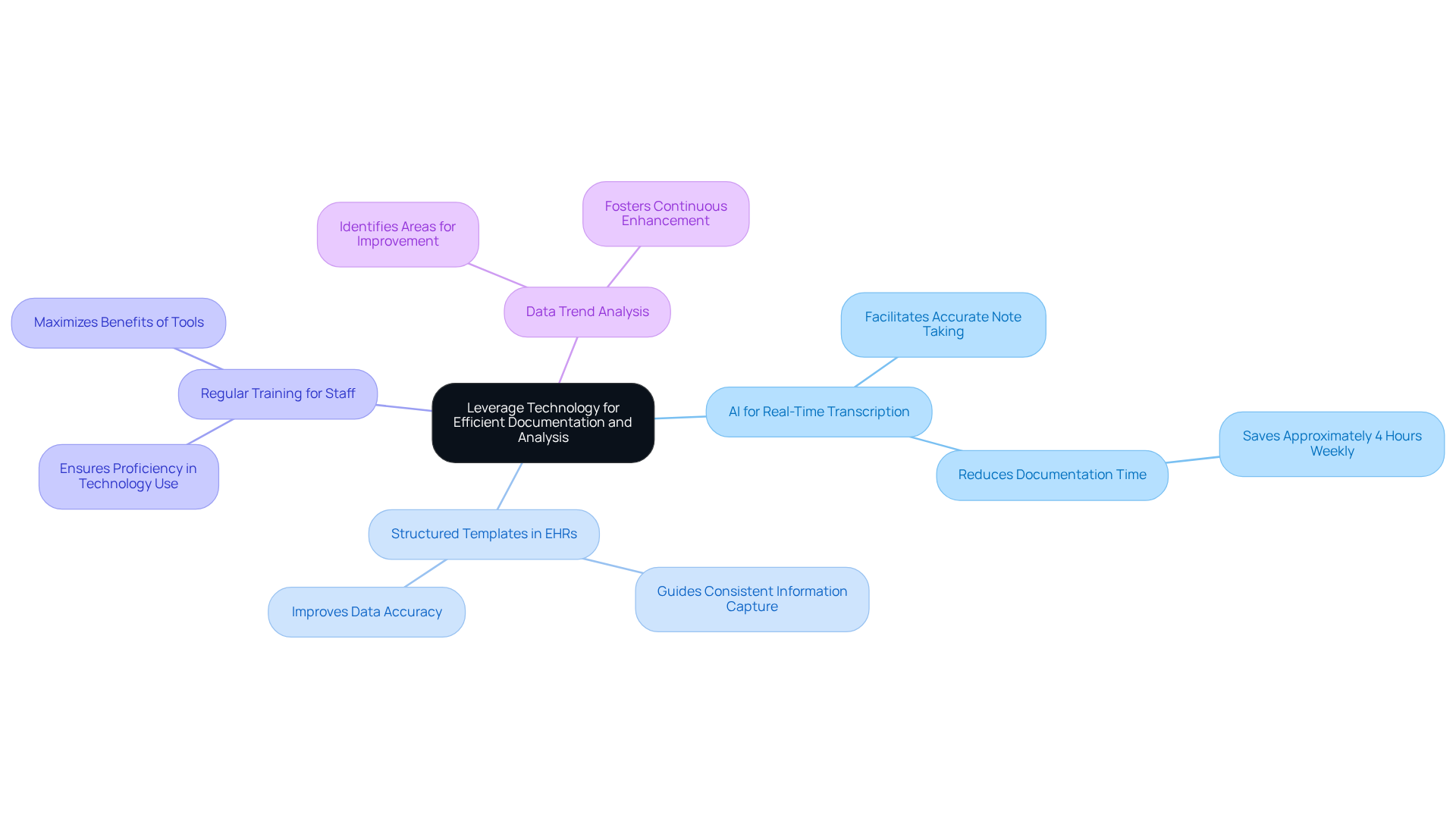 3 Best Practices for Effective Patient Care Notes in Healthcare