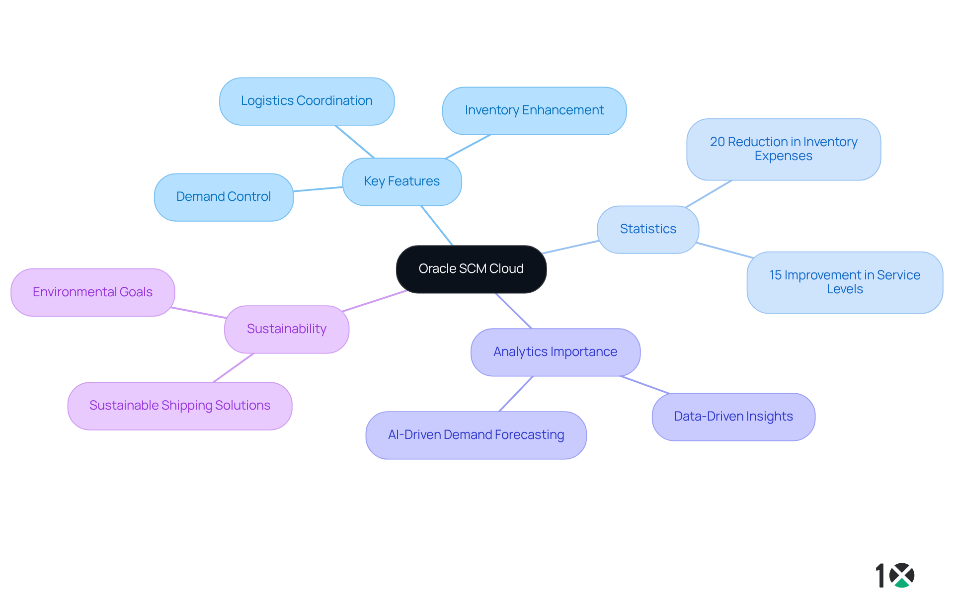 The central node represents Oracle SCM Cloud, with branches showing its main features, statistics on effectiveness, the role of analytics, and sustainability efforts. Follow the branches to understand how each aspect contributes to supply chain efficiency.