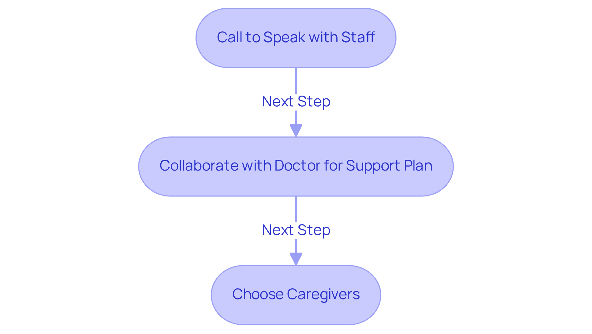 Each box shows a step in how to get respite care. Follow the arrows to see what you need to do next!
