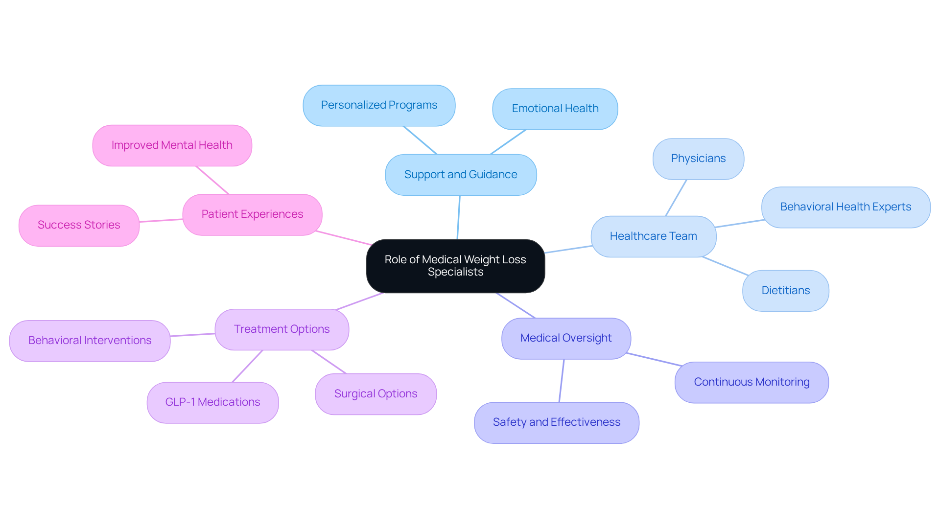 The central node represents the overall role of specialists, while branches show different aspects of their support, including the team involved and patient experiences. Each color-coded branch helps you see how these elements connect to the main topic.
