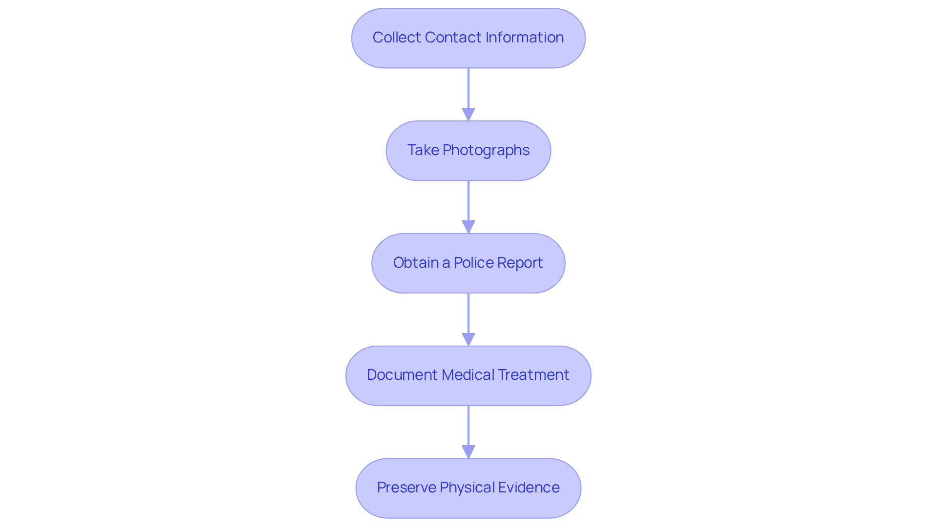 Each box represents a crucial step you should take after an accident. Follow the arrows to see the order in which to gather evidence, ensuring you don't miss any important actions. Each box represents a crucial step you should take after an accident. Follow the arrows to see the order in which to gather evidence, ensuring you don't miss any important actions.