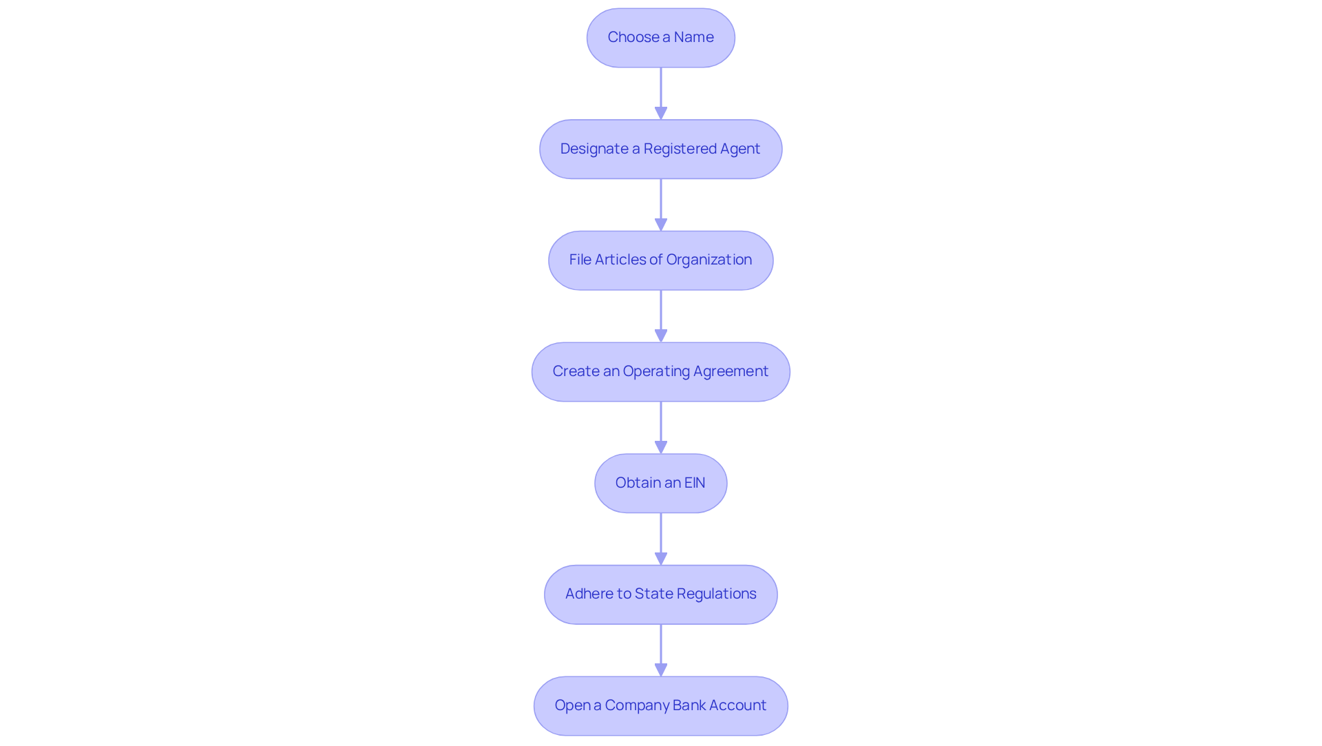 Each box represents a step in the LLC formation process. Follow the arrows to see how each step leads to the next, ensuring you complete the process correctly.