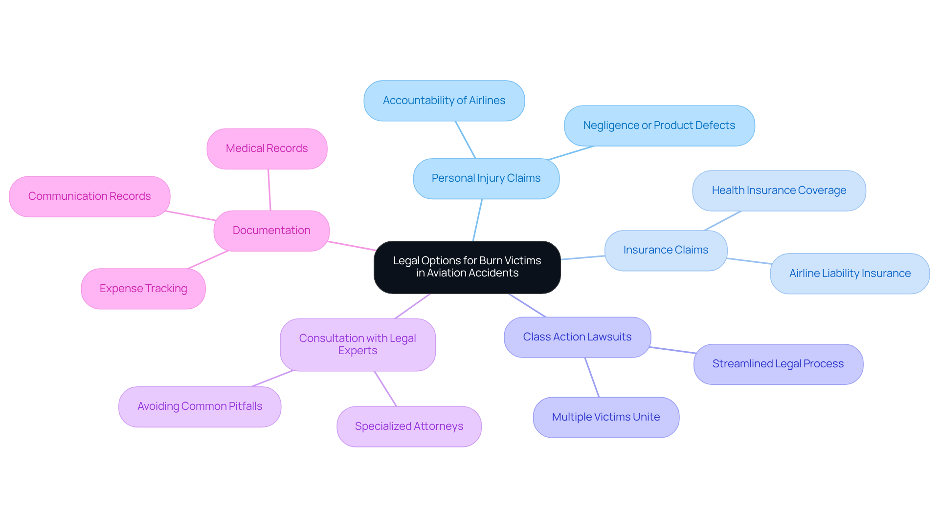 The center represents the main topic, and each branch shows a different legal option available to victims. Follow the branches to explore each option and understand the steps involved.