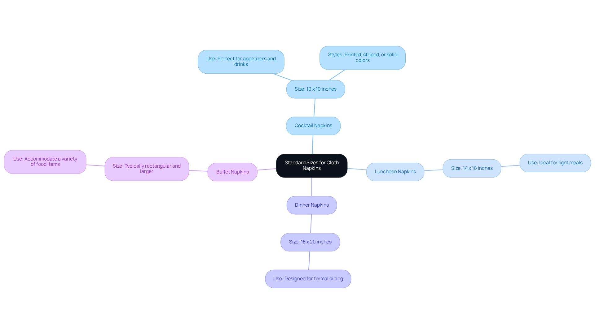 The central node represents the topic of cloth napkin sizes, while each branch shows a specific type of napkin, its size, and its ideal use. This helps you quickly understand which napkin to choose for different dining occasions.