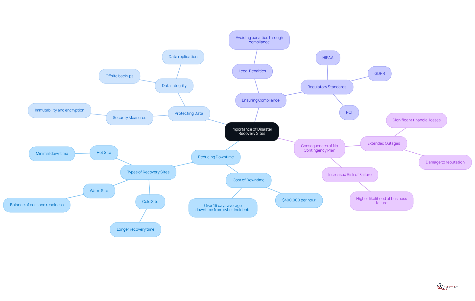 This mindmap illustrates how disaster recovery sites contribute to business continuity. Each branch represents a key area of importance, with sub-points providing further details. Follow the branches to understand how each aspect connects to the overall theme of maintaining business operations during disruptions. This mindmap illustrates how disaster recovery sites contribute to business continuity. Each branch represents a key area of importance, with sub-points providing further details. Follow the branches to understand how each aspect connects to the overall theme of maintaining business operations during disruptions.