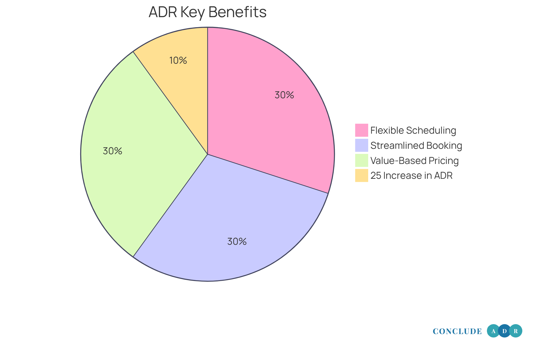 Each slice of the pie represents a different benefit of Conclude ADR's services. The larger the slice, the more significant that benefit is in the context of their offerings. The additional slice shows the growth in participation in IRS ADR programs, indicating the rising trend in alternative dispute resolution.