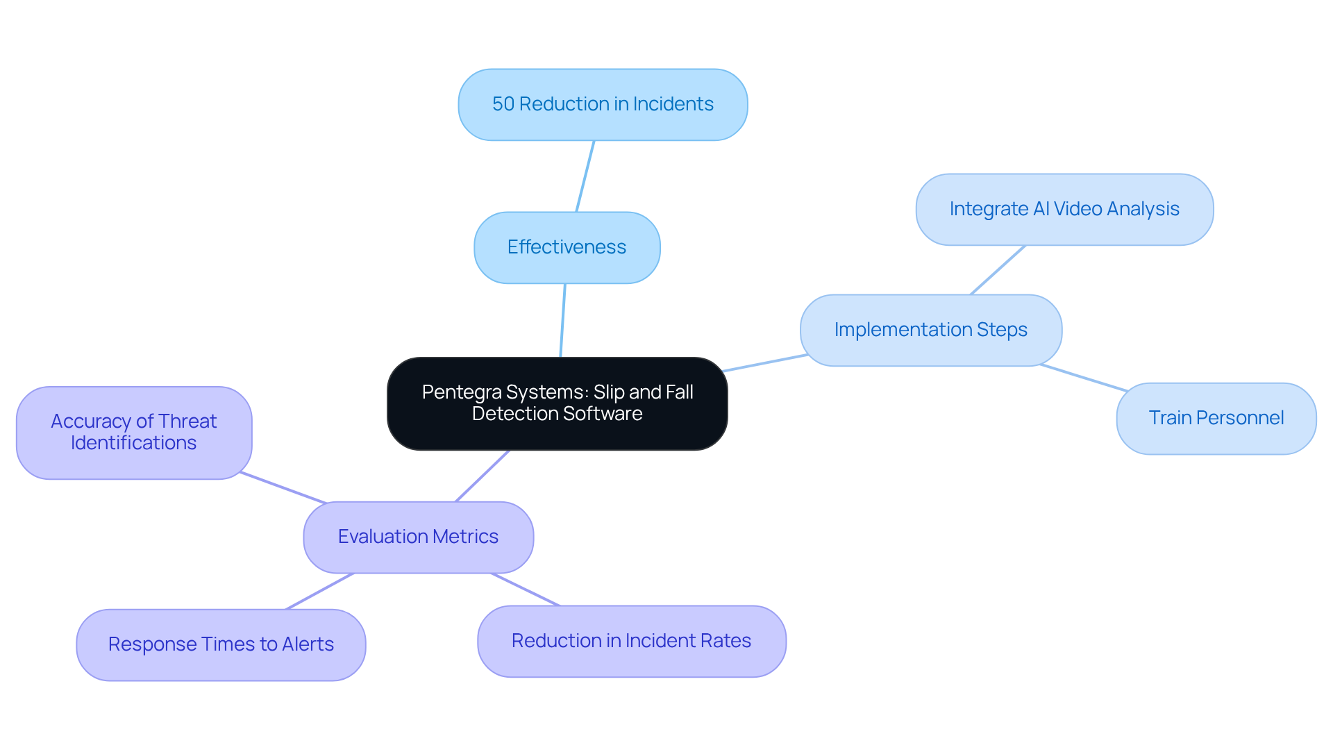 The center shows the main software solution, and the branches illustrate its effectiveness, how to implement it, and how to measure its success. Each branch helps you understand different aspects of the software's impact on safety.