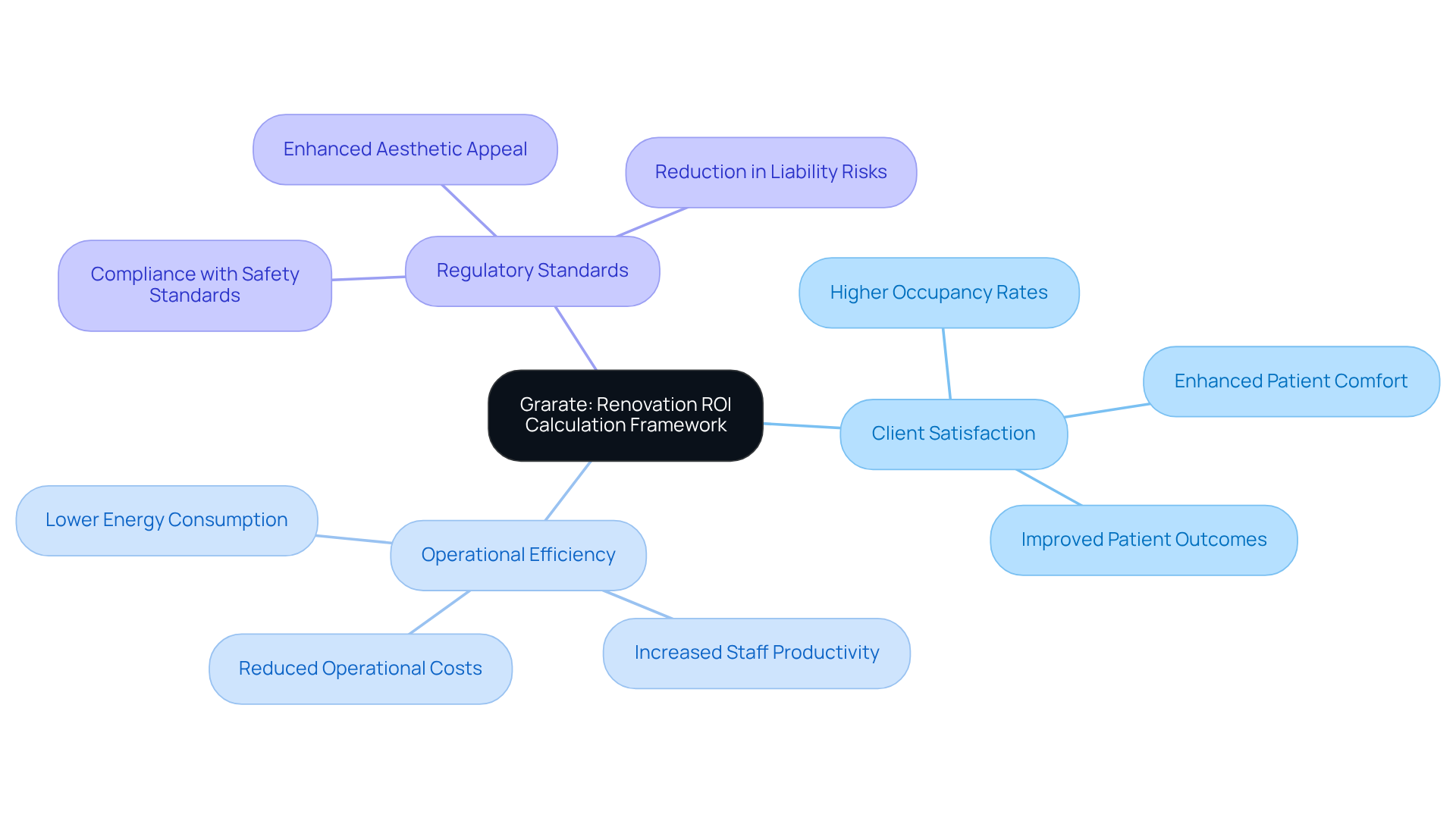 The central node represents the overall framework for calculating ROI. Each branch shows a critical factor influencing ROI, with further details on how these factors contribute to financial benefits from renovations.