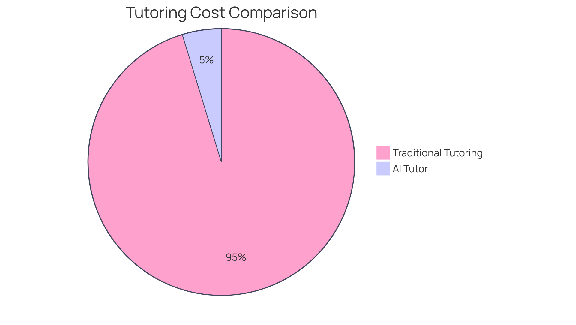 The blue slice shows the average cost of traditional tutoring, while the green slice represents the significantly lower cost of the AI tutor. This visual highlights how much more affordable the AI solution is for learners.