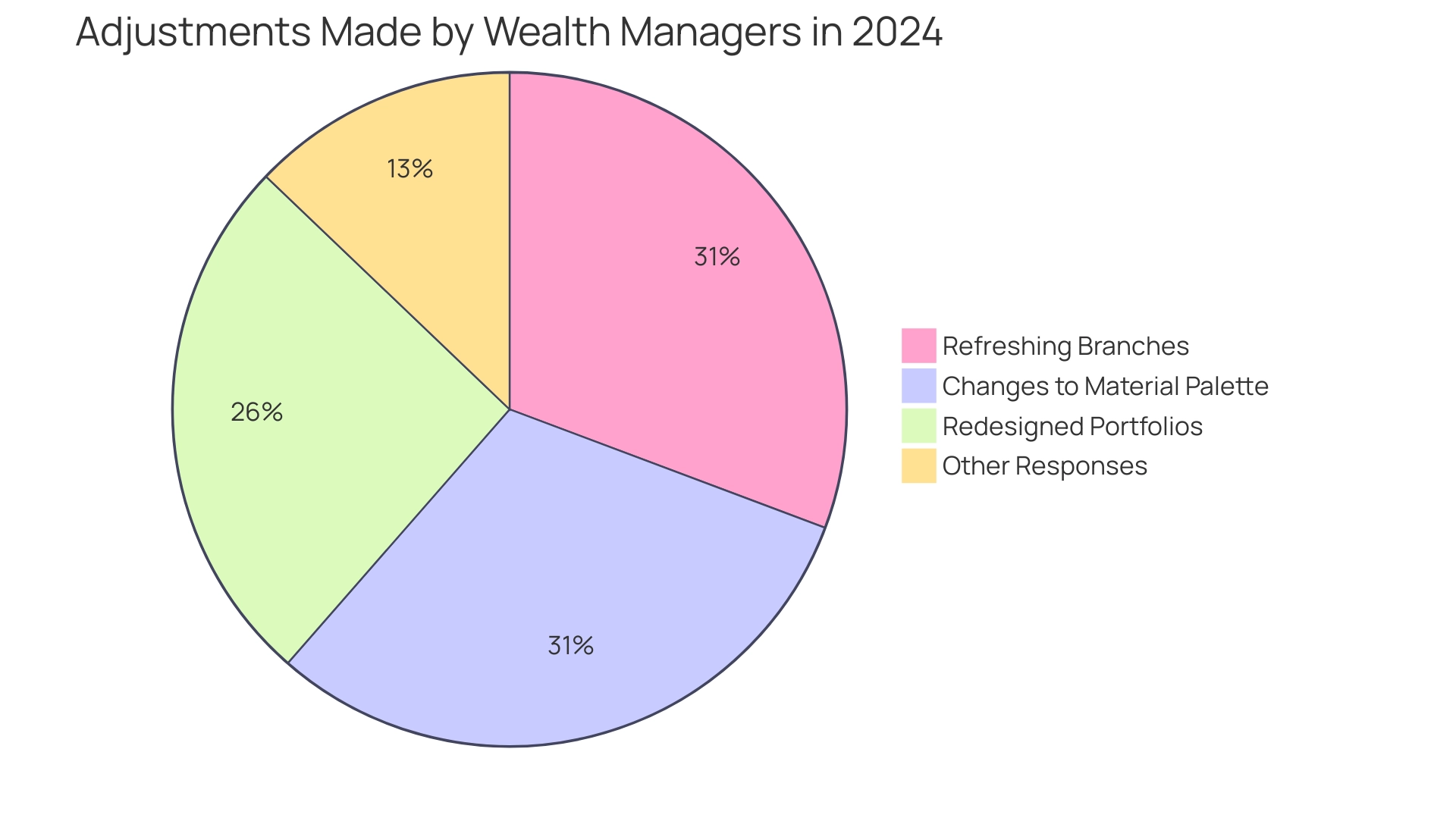 Each slice represents a specific action taken by wealth managers to adapt to client expectations, with the size of each slice corresponding to the percentage of respondents undertaking that action.