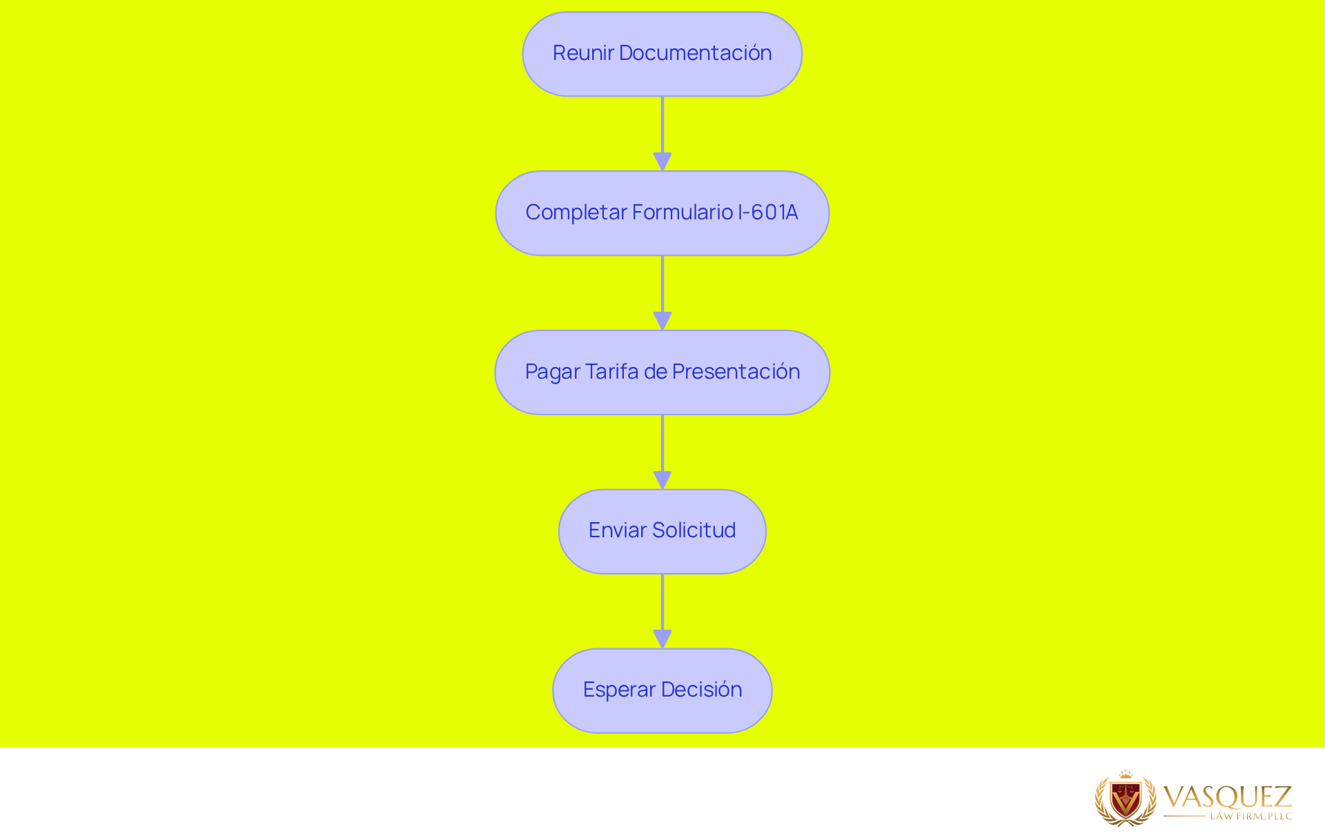 Cada paso representa una fase en el proceso de solicitud. Siga las flechas para entender cómo avanzar desde la preparación de documentos hasta la espera de la decisión.