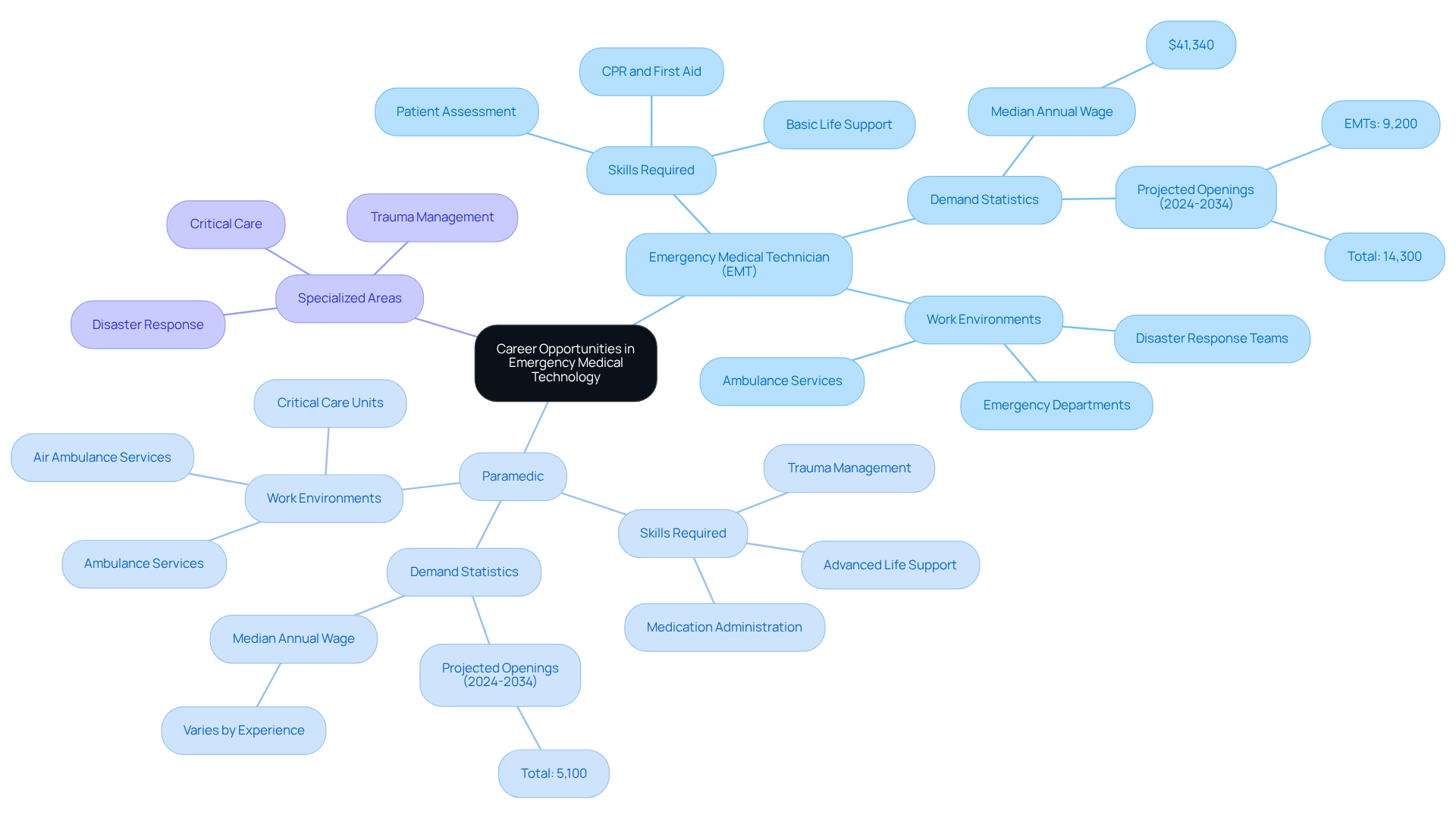 The central node represents the overall theme of career opportunities, while each branch highlights specific roles and skills associated with those careers. Follow the branches to explore how each role contributes to healthcare. The central node represents the overall theme of career opportunities, while each branch highlights specific roles and skills associated with those careers. Follow the branches to explore how each role contributes to healthcare.