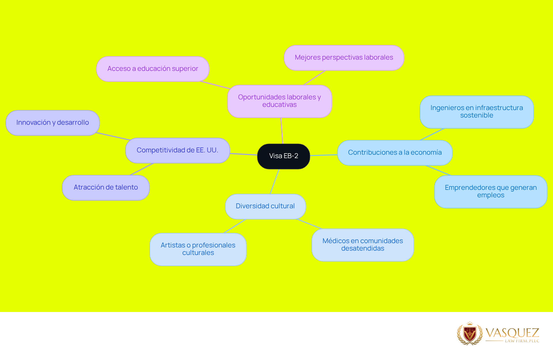 El nodo central representa la visa EB-2, y las ramas muestran cómo esta visa impacta diferentes áreas, como la economía y la cultura. Sigue las ramas para entender cómo cada aspecto se relaciona con el tema principal.