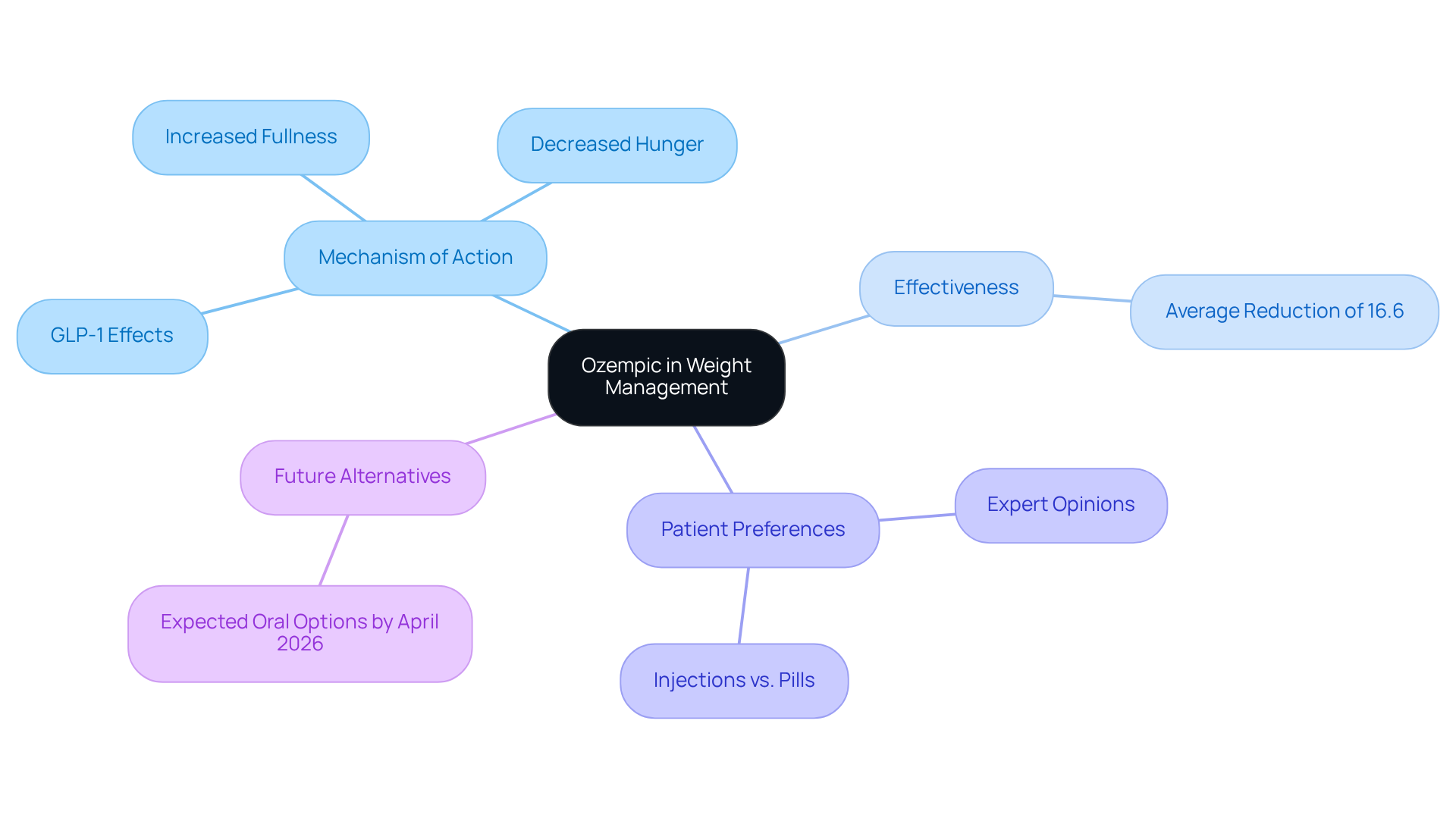 The central node represents Ozempic, and the branches show different aspects of its role in weight management. Each branch helps you explore how it works, its effectiveness, patient choices, and what the future holds for obesity treatments. The central node represents Ozempic, and the branches show different aspects of its role in weight management. Each branch helps you explore how it works, its effectiveness, patient choices, and what the future holds for obesity treatments.