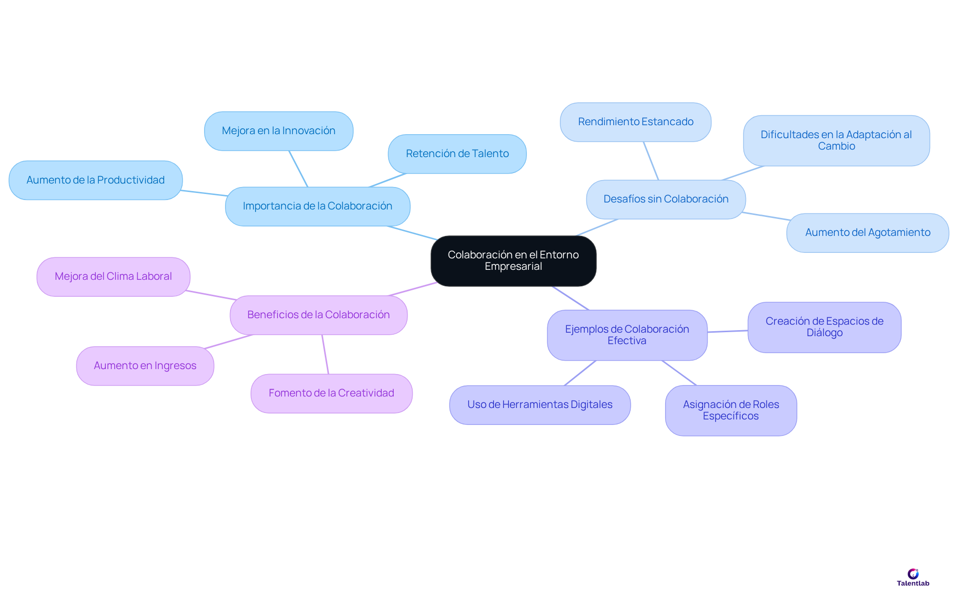 El mapa mental muestra cómo la colaboración impacta en el rendimiento organizacional. Cada rama representa un aspecto clave de la colaboración, y las sub-ramas ofrecen detalles adicionales. Es una forma visual de entender la importancia de trabajar juntos en el entorno empresarial.