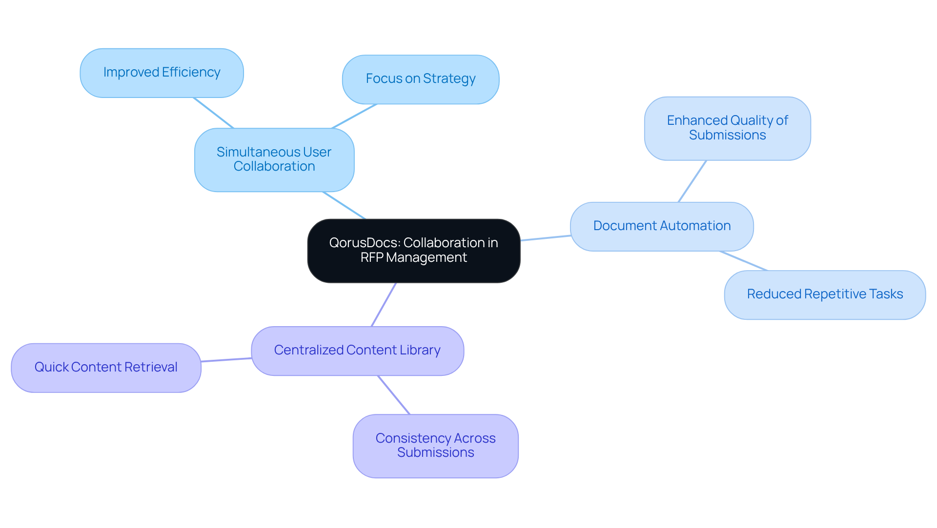 The center represents QorusDocs, and the branches show its features and how they improve teamwork and efficiency in RFP management. Follow the branches to see how each feature contributes to better outcomes.