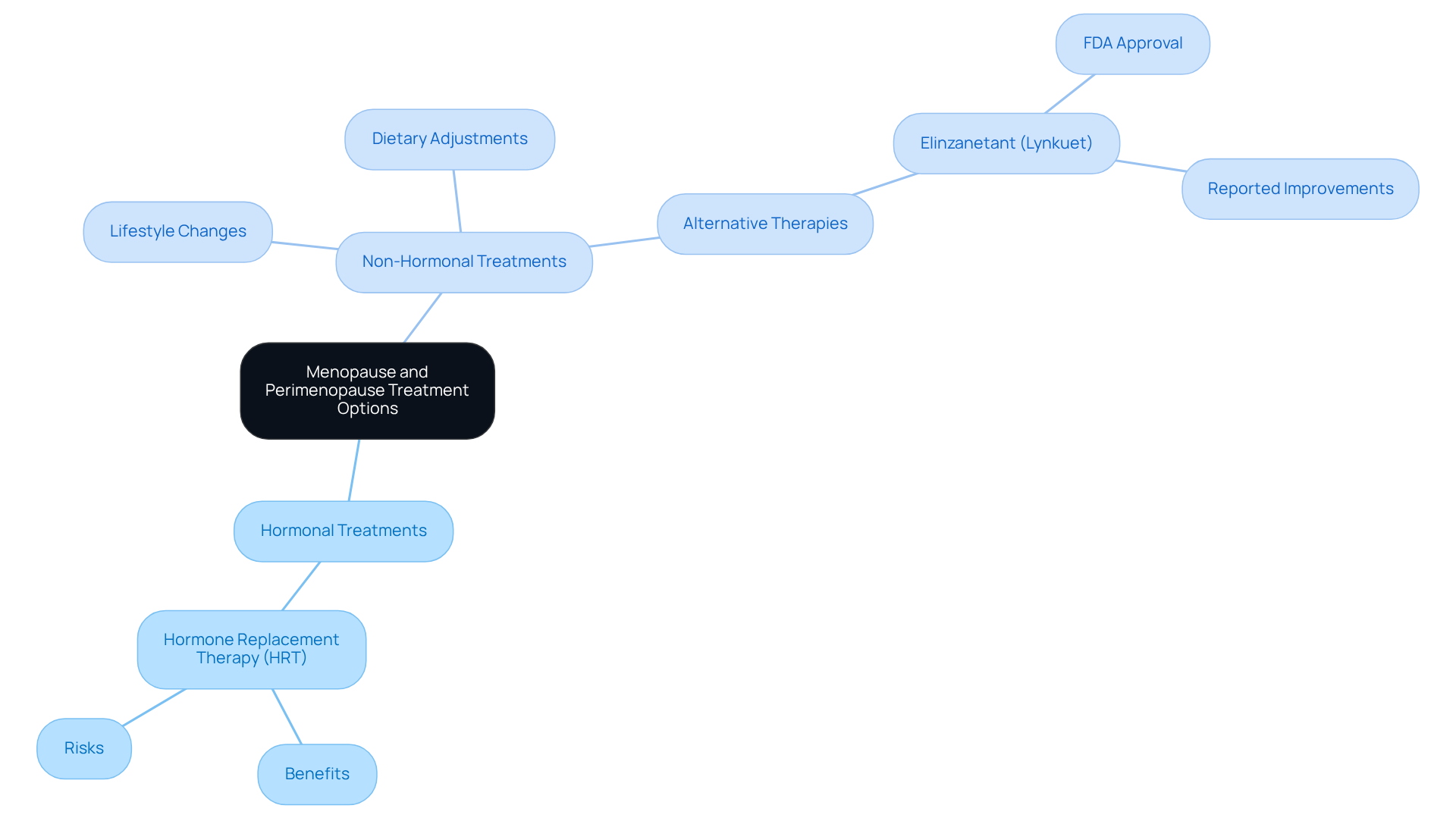The central node represents the overall topic of treatment options. The branches show different categories of treatments, with sub-branches detailing specific approaches. This layout helps you see all available options and how they relate to managing menopause symptoms.