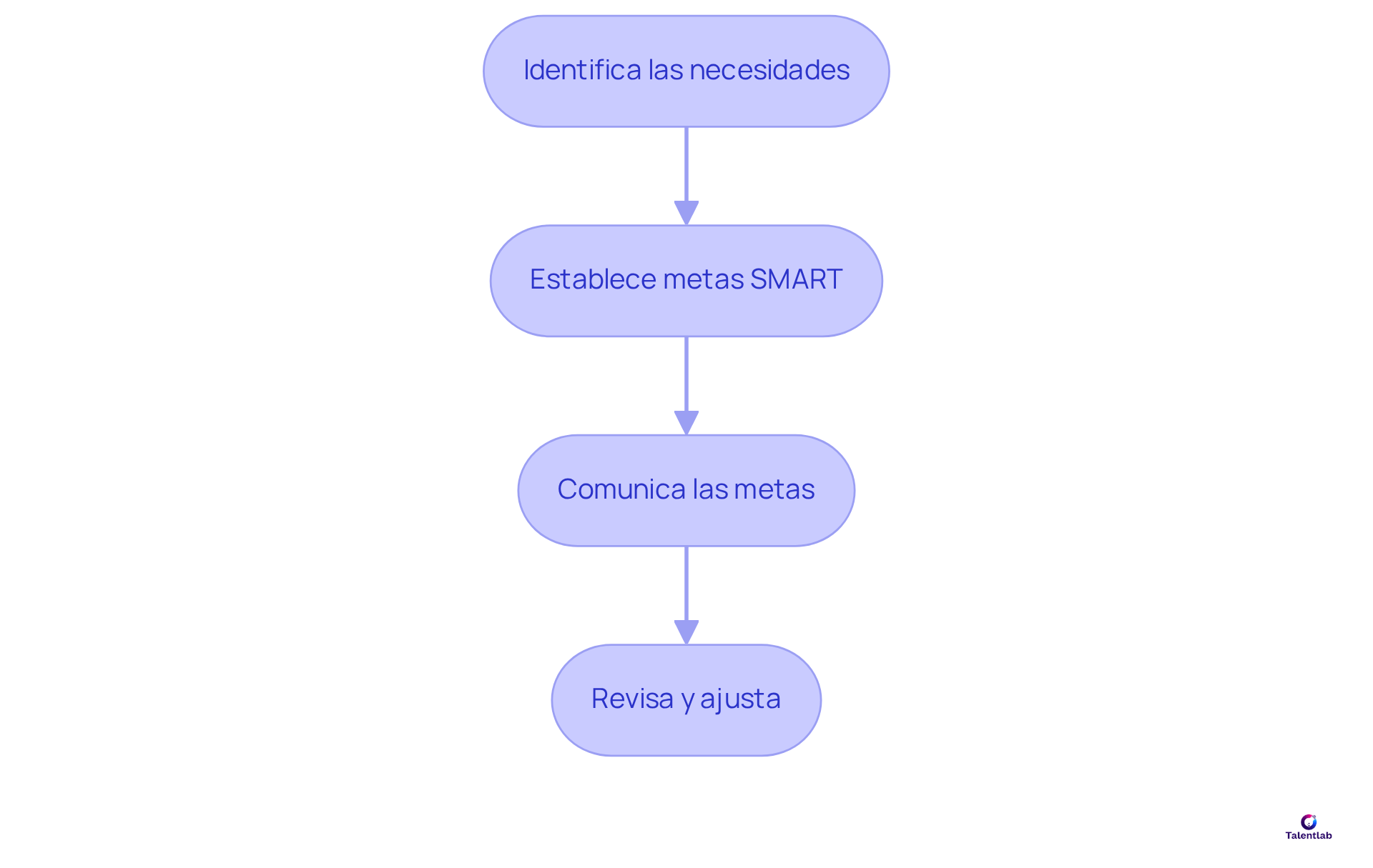 Cada cuadro representa un paso en el proceso de establecer un programa de reconocimiento. Sigue las flechas para ver cómo cada paso se relaciona con el siguiente y cómo juntos forman un enfoque estructurado para mejorar la retención del talento.