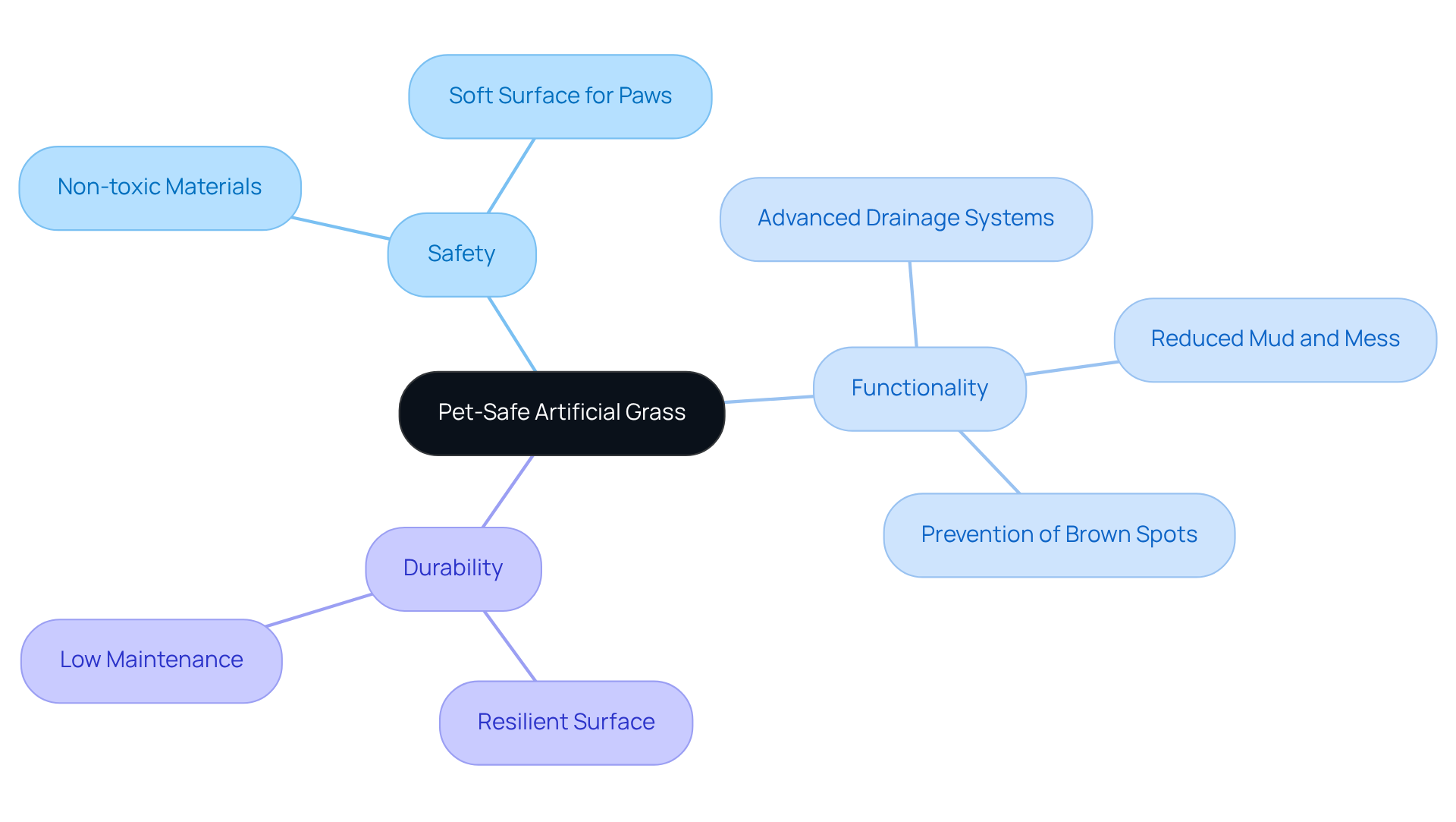 This mindmap shows the key features and benefits of pet-safe artificial grass. Start at the center with the main topic, then follow the branches to see how safety, functionality, and durability contribute to making it a great choice for pet owners.