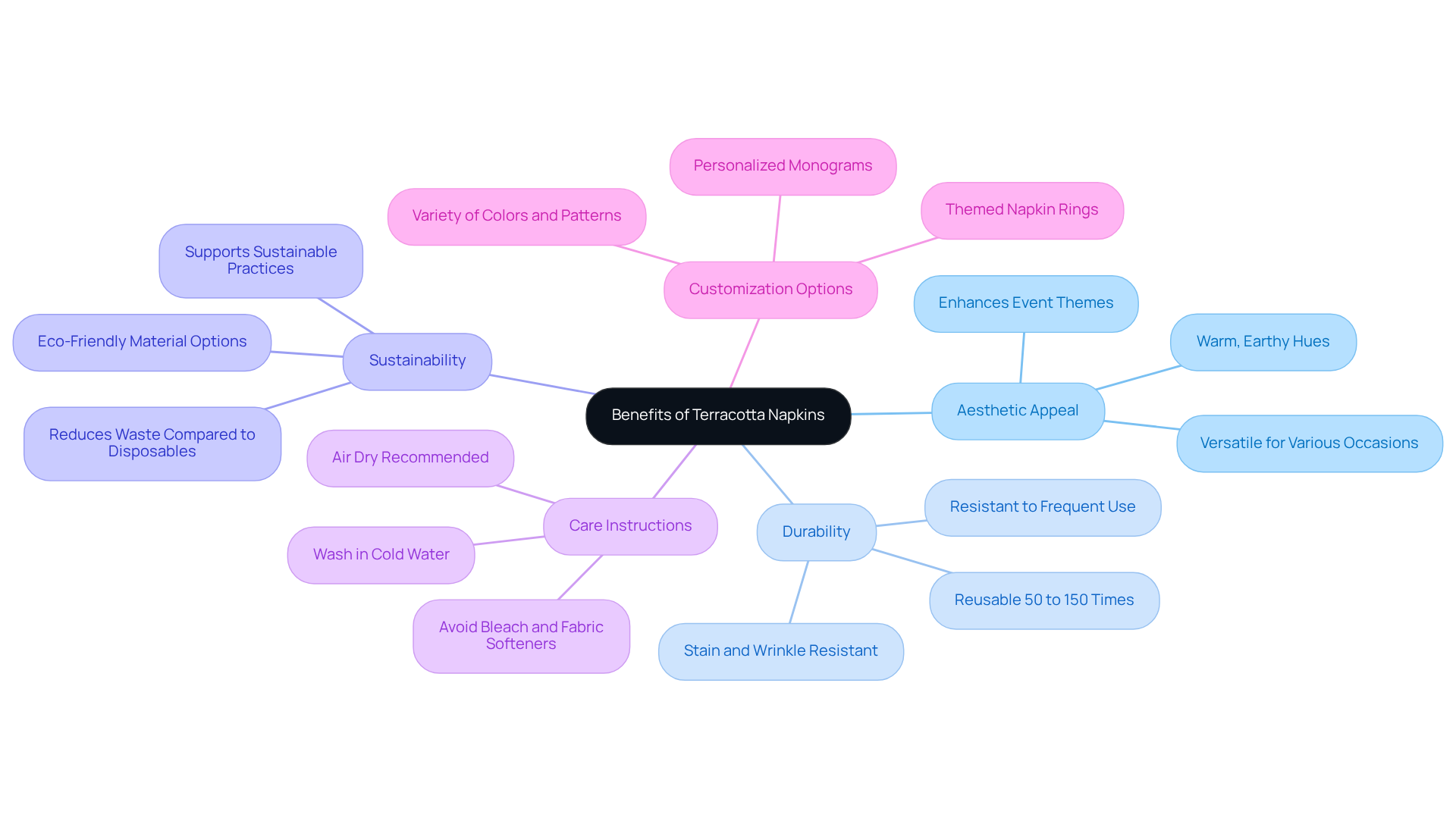 The central node represents the overall benefits of terracotta napkins. Each branch highlights a specific area of benefit, with sub-branches providing more details. This layout helps you understand how each aspect contributes to the overall appeal and functionality of these napkins. The central node represents the overall benefits of terracotta napkins. Each branch highlights a specific area of benefit, with sub-branches providing more details. This layout helps you understand how each aspect contributes to the overall appeal and functionality of these napkins.