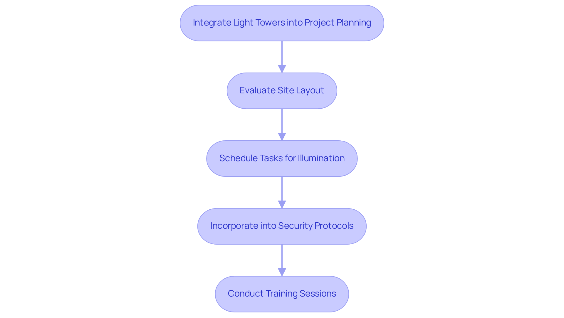 Follow the arrows to see how each step connects in the process of integrating light towers into project planning. Each box represents a key action that contributes to improving safety and efficiency on construction sites.