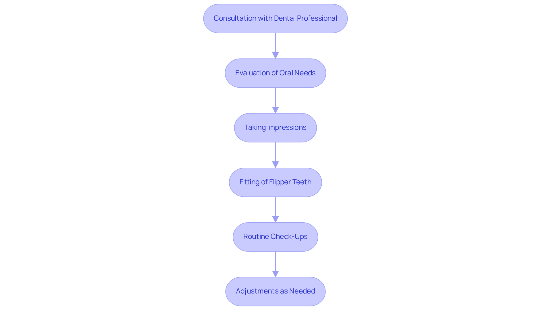 This flowchart outlines the steps involved in working with dental professionals for flipper teeth. Each step is crucial for ensuring comfort and fit, guiding you from the initial consultation all the way to follow-up adjustments. This flowchart outlines the steps involved in working with dental professionals for flipper teeth. Each step is crucial for ensuring comfort and fit, guiding you from the initial consultation all the way to follow-up adjustments.